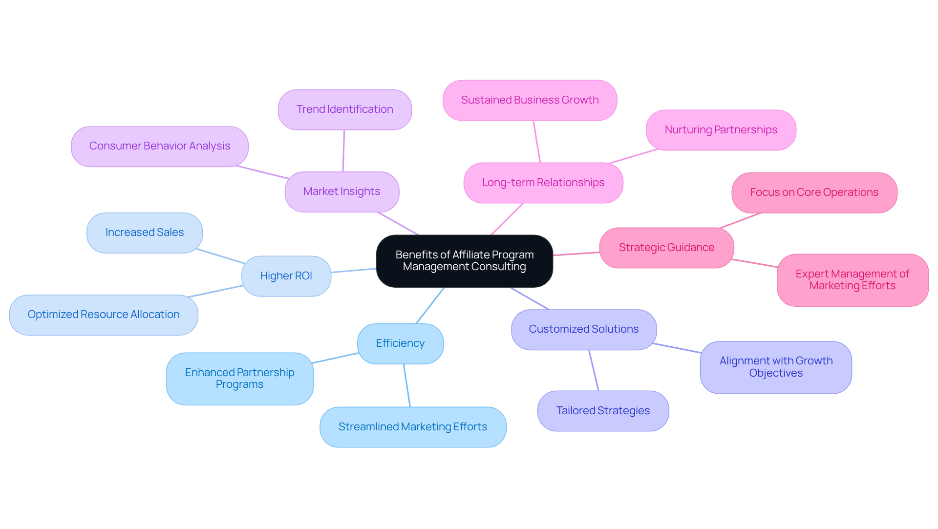 The central idea represents the overall benefits of consulting, while the branches show specific advantages. Each branch highlights how these benefits contribute to the success and growth of ecommerce businesses. The central idea represents the overall benefits of consulting, while the branches show specific advantages. Each branch highlights how these benefits contribute to the success and growth of ecommerce businesses.