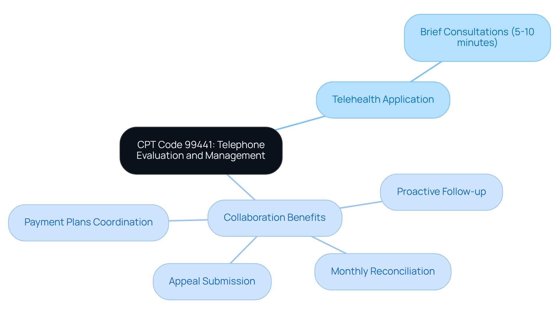 This mindmap starts with the central idea of the CPT code 99441 and branches out to show how it can be effectively applied in telehealth. Each branch represents a key area of focus, helping you see the connections between the code's application and the benefits of collaboration. This mindmap starts with the central idea of the CPT code 99441 and branches out to show how it can be effectively applied in telehealth. Each branch represents a key area of focus, helping you see the connections between the code's application and the benefits of collaboration.
