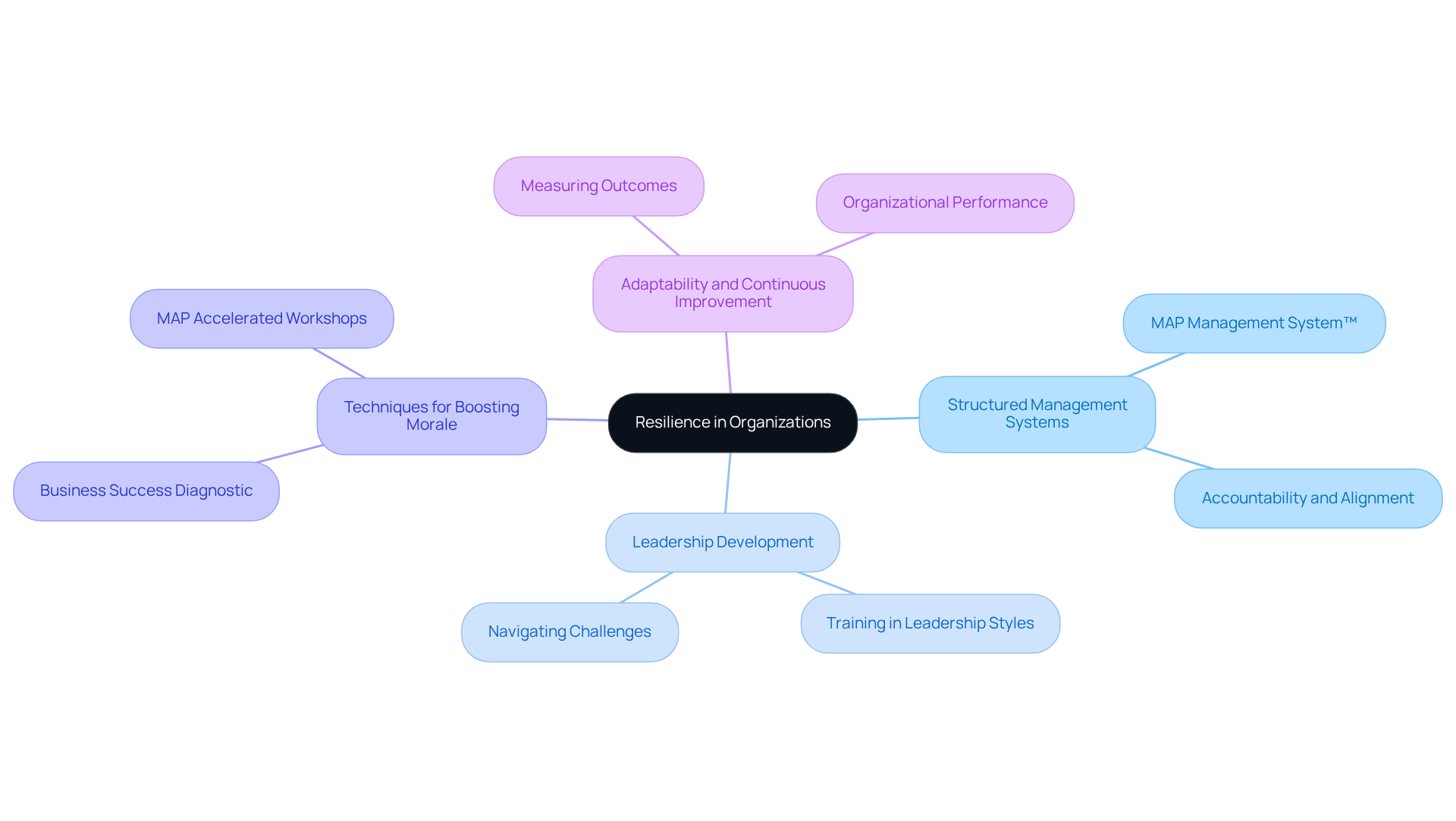 This mindmap starts with the central idea of resilience in organizations. Each branch represents a key area related to resilience, and the sub-branches provide specific techniques or concepts. Follow the branches to see how each part contributes to the overall theme of resilience. This mindmap starts with the central idea of resilience in organizations. Each branch represents a key area related to resilience, and the sub-branches provide specific techniques or concepts. Follow the branches to see how each part contributes to the overall theme of resilience.