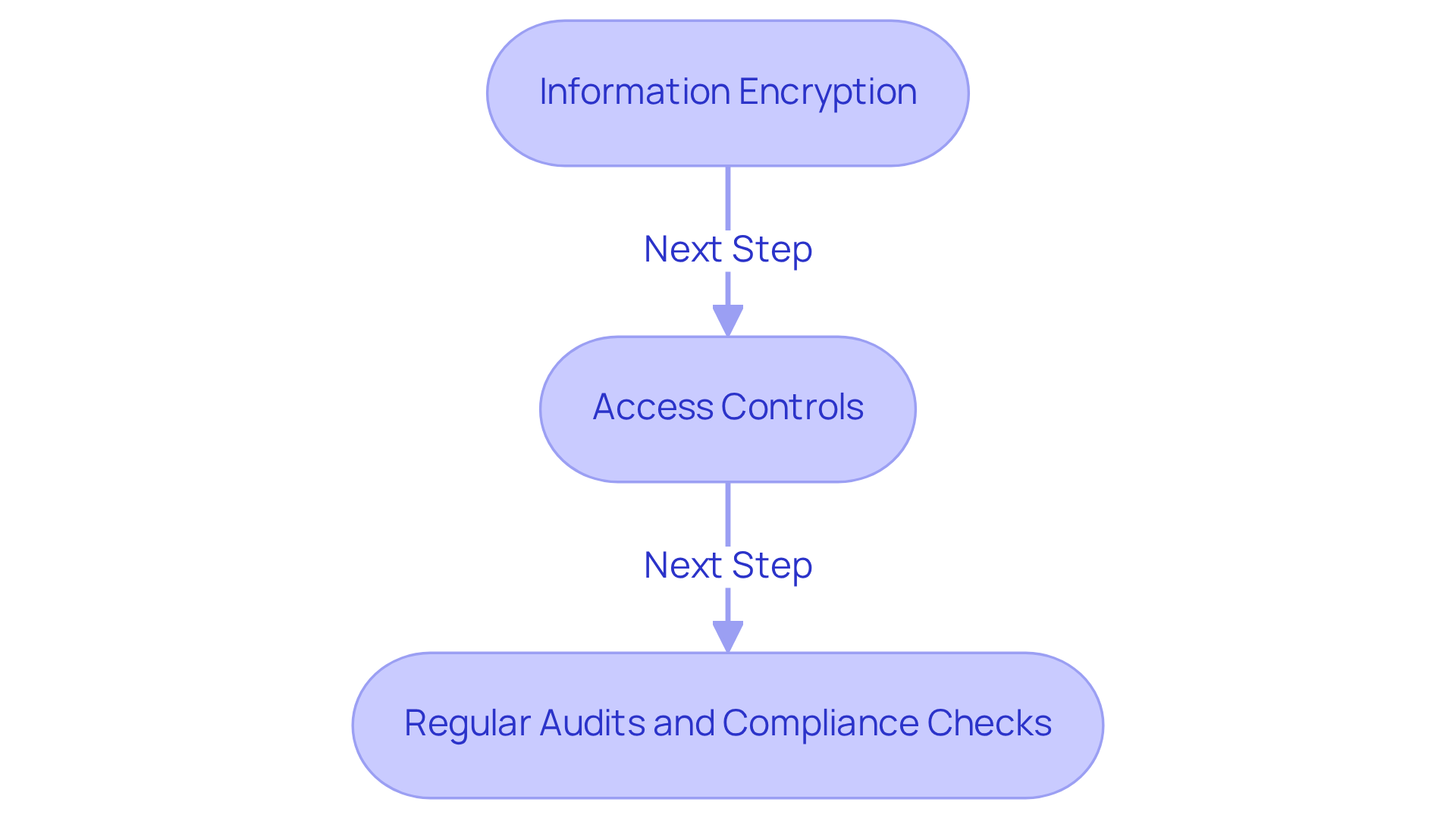 This flowchart outlines the key steps hedge funds should take to ensure data security and compliance. Follow the arrows to see how each action builds on the previous one, leading to a comprehensive security strategy. This flowchart outlines the key steps hedge funds should take to ensure data security and compliance. Follow the arrows to see how each action builds on the previous one, leading to a comprehensive security strategy.