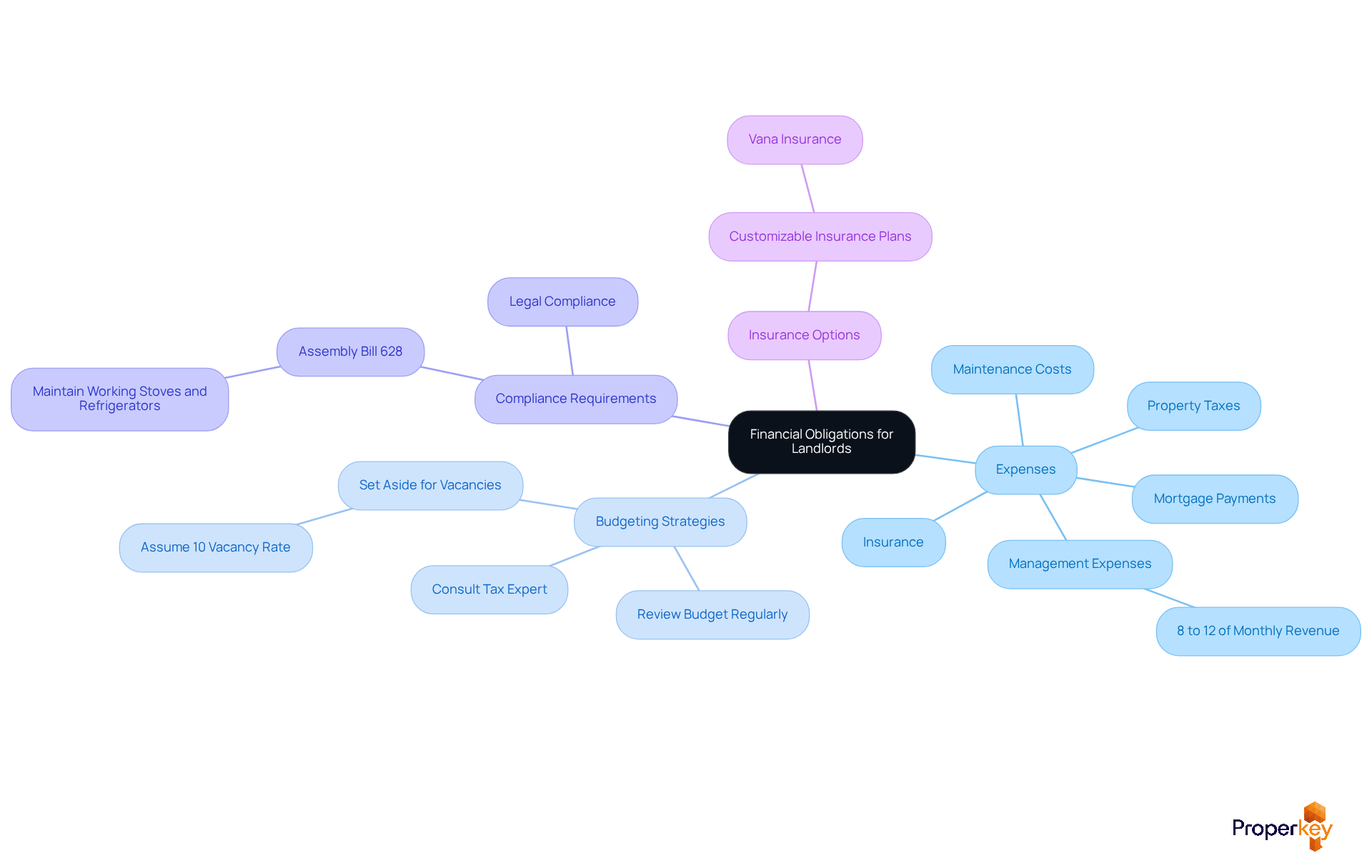 This mindmap helps you visualize the various financial responsibilities you have as a landlord. Start at the center with your main obligations, then follow the branches to see specific expenses, budgeting tips, compliance needs, and insurance options. Each branch represents a different aspect of your financial management, making it easier to understand how they all connect.