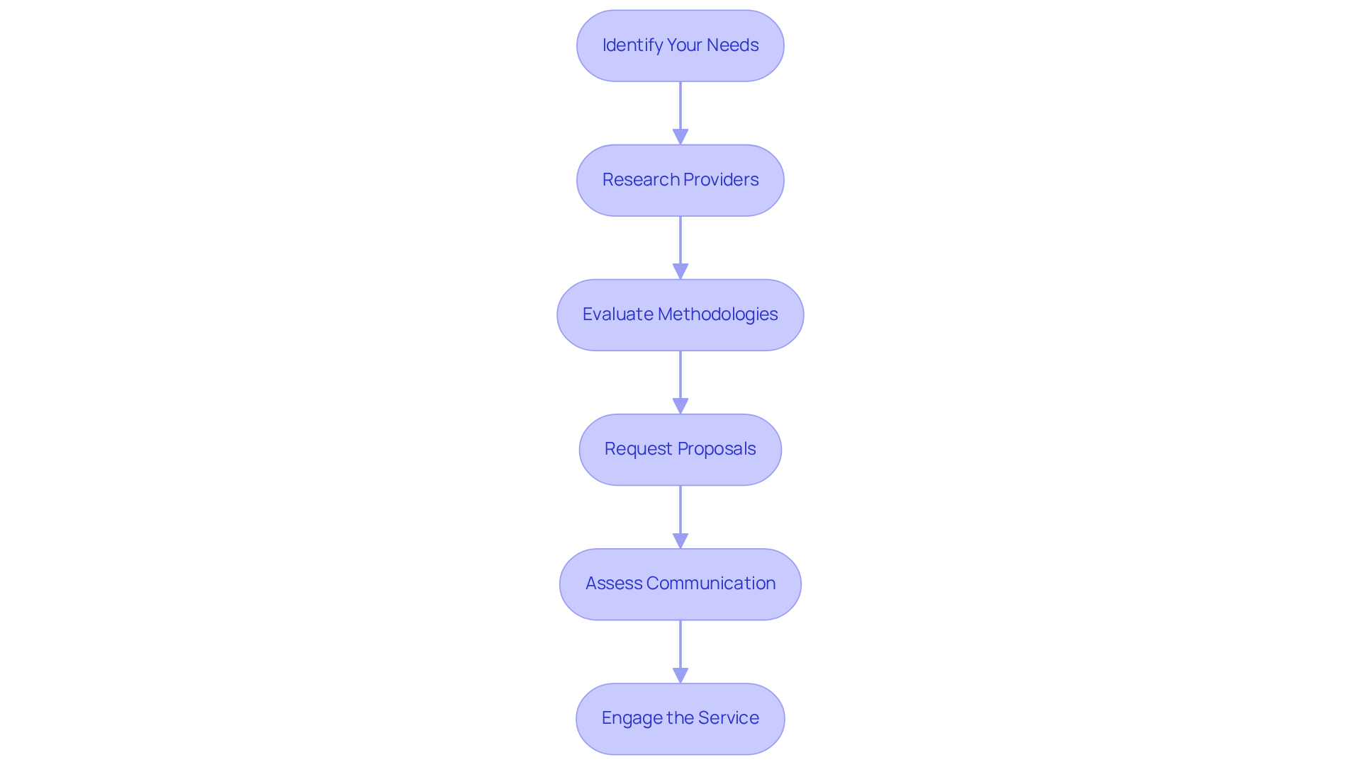 Each box represents a step in the process of choosing a patent valuation service. Follow the arrows to see how to move from one step to the next, ensuring you cover all necessary actions for a successful engagement.