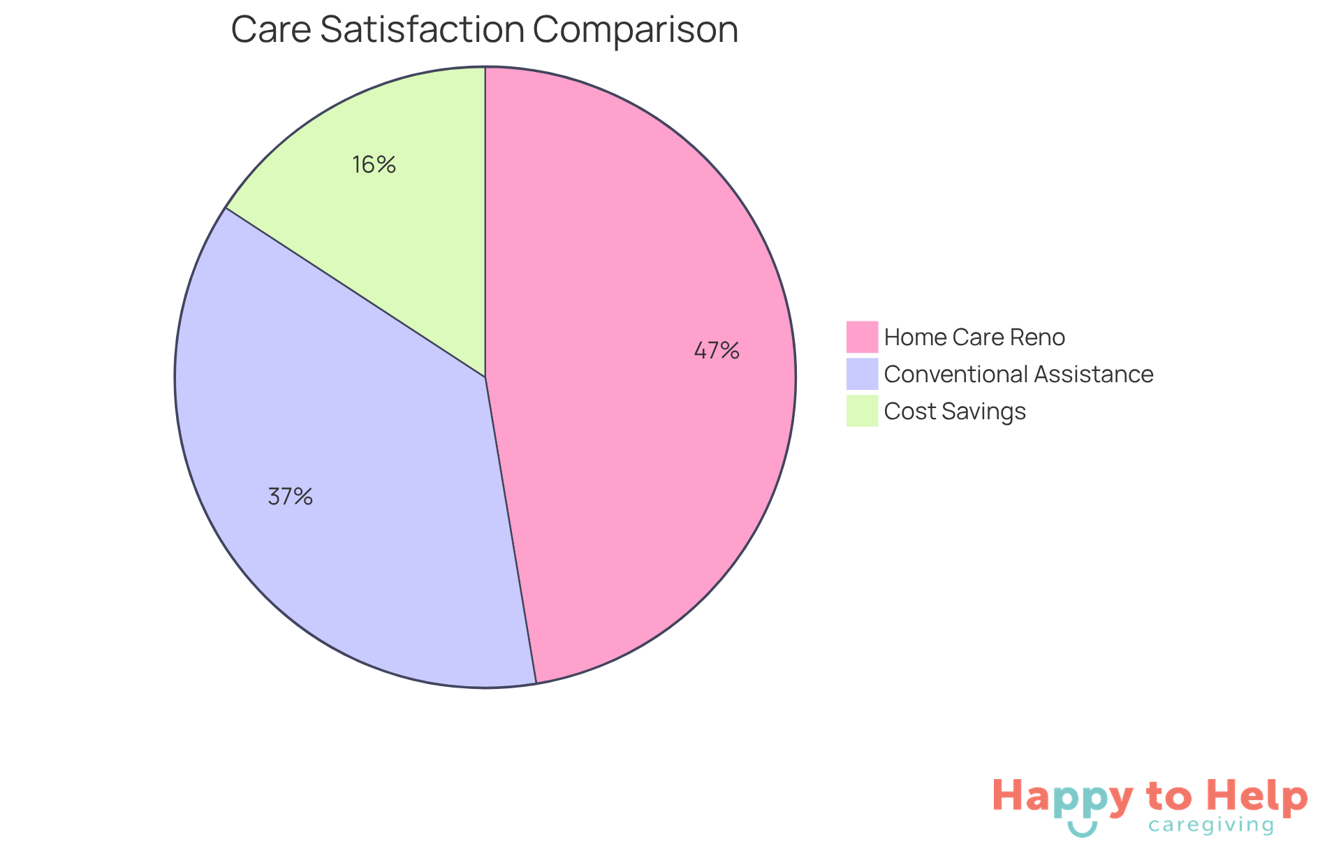The larger slices show how satisfied families are with each care option - the bigger the slice, the more satisfied they are. The financial benefits slice indicates how much less families spend on home care compared to conventional options.