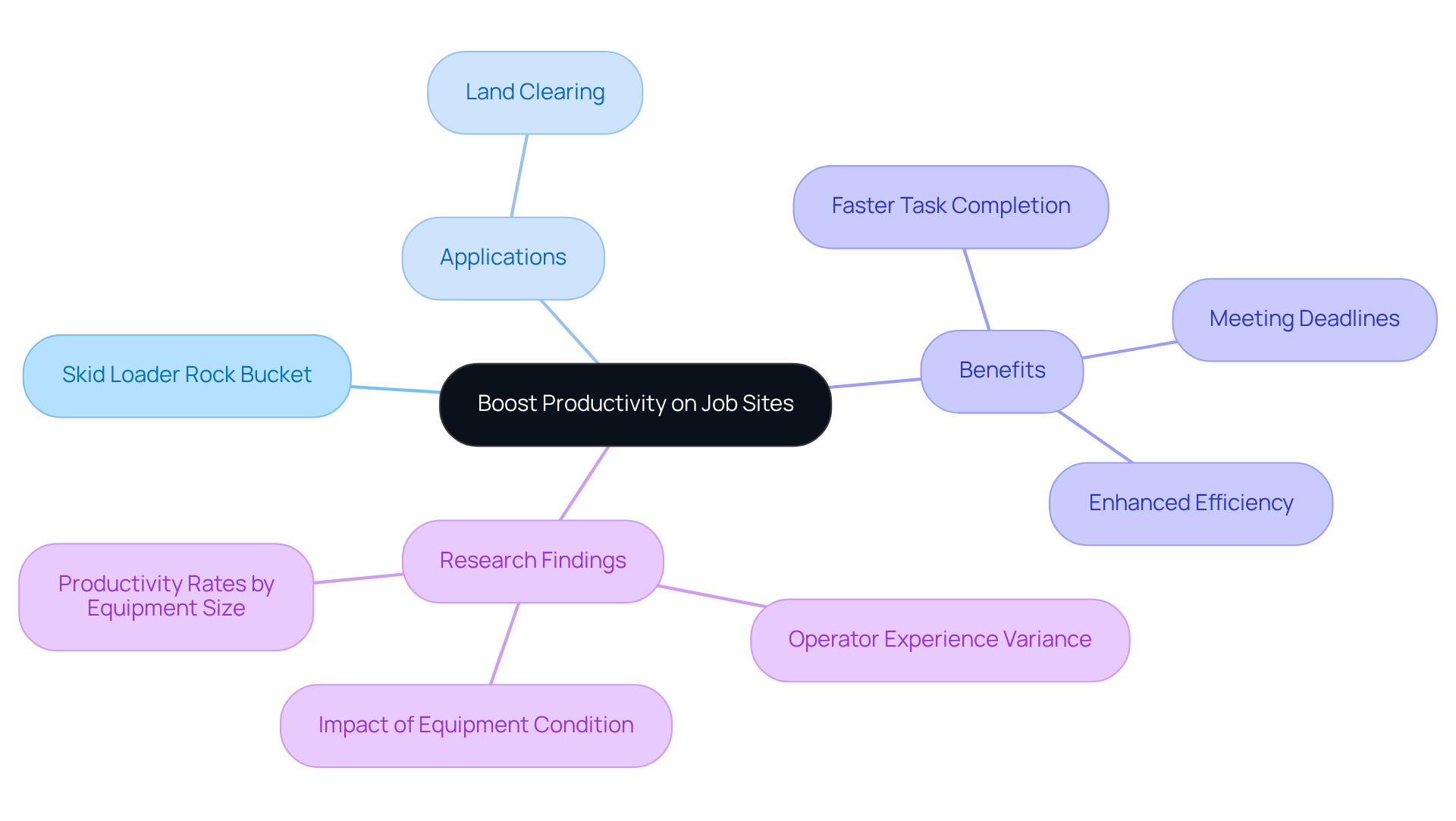 The center shows the main idea of productivity enhancement, with branches illustrating how the skid loader rock bucket contributes through various applications and benefits. Follow the branches to explore each aspect.