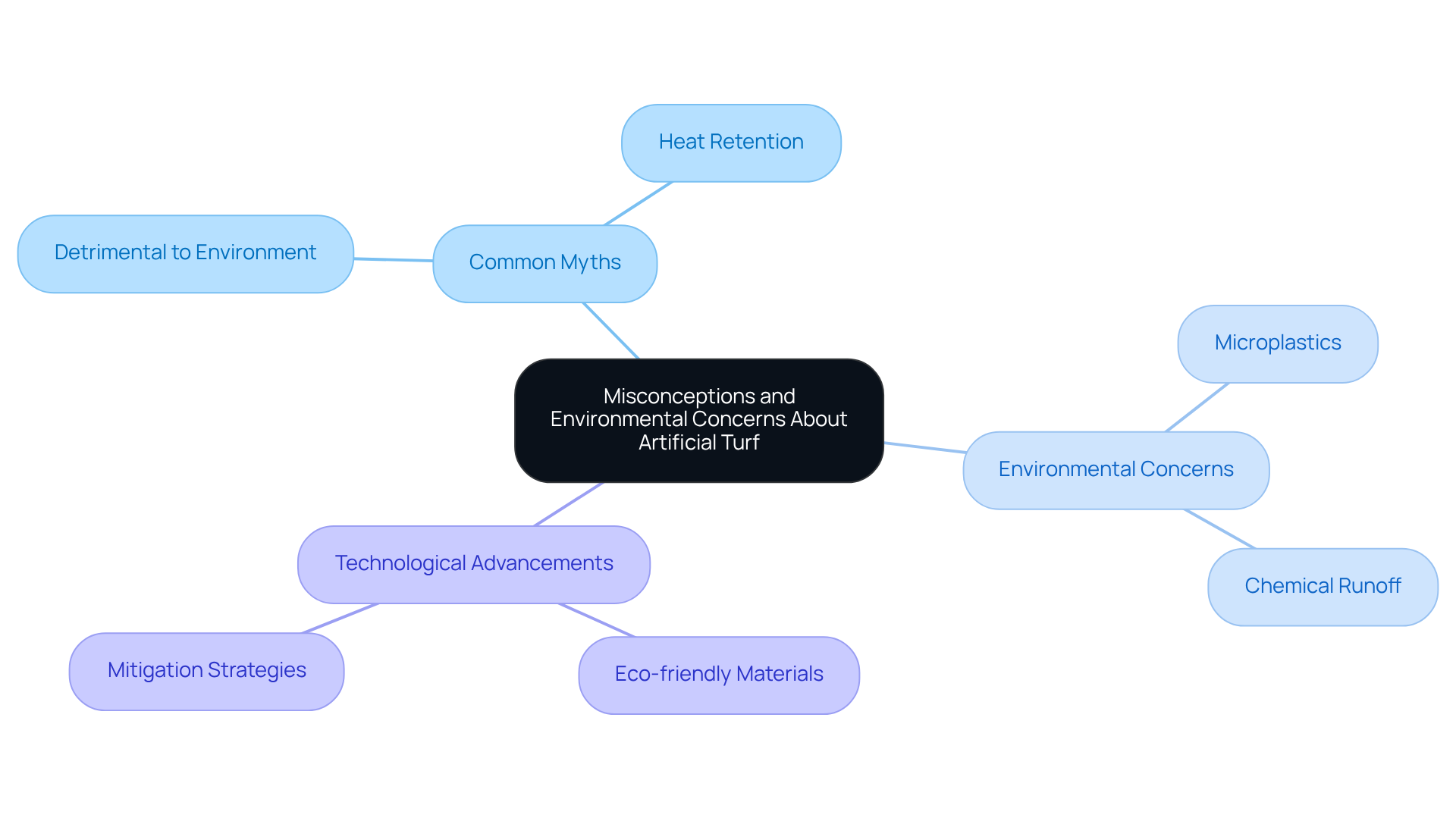 The central node represents the main topic, while branches show different aspects of the discussion. Each color-coded branch helps you navigate through myths, concerns, and advancements, making it easier to understand the overall landscape of synthetic grass.