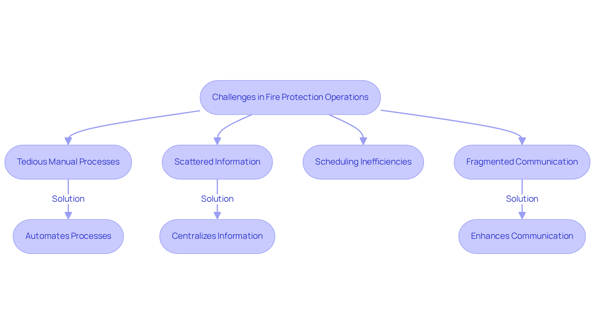 This flowchart illustrates the common challenges in fire protection operations and the software solutions that address them. Follow the arrows from challenges to solutions to see how improvements can be made. This flowchart illustrates the common challenges in fire protection operations and the software solutions that address them. Follow the arrows from challenges to solutions to see how improvements can be made.