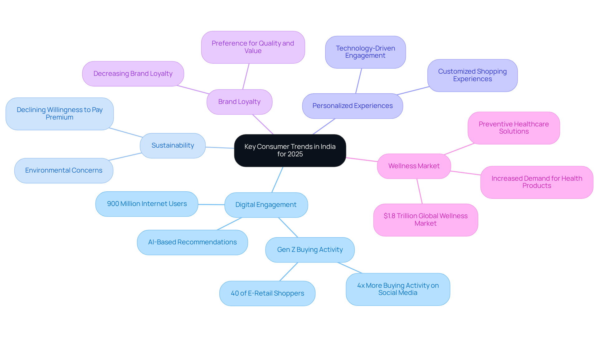 Start with the central trend, then follow the branches to explore how various factors like technology, sustainability, and wellness are shaping consumer behavior in India.