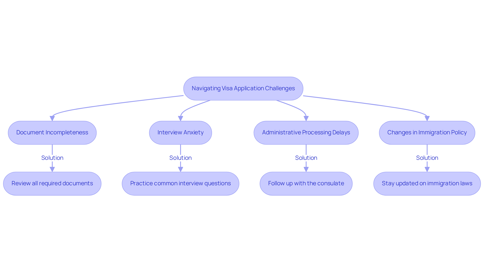 Each box represents a challenge faced in the visa application process. The arrows guide you from one challenge to its solution, helping you see how to tackle each issue effectively.