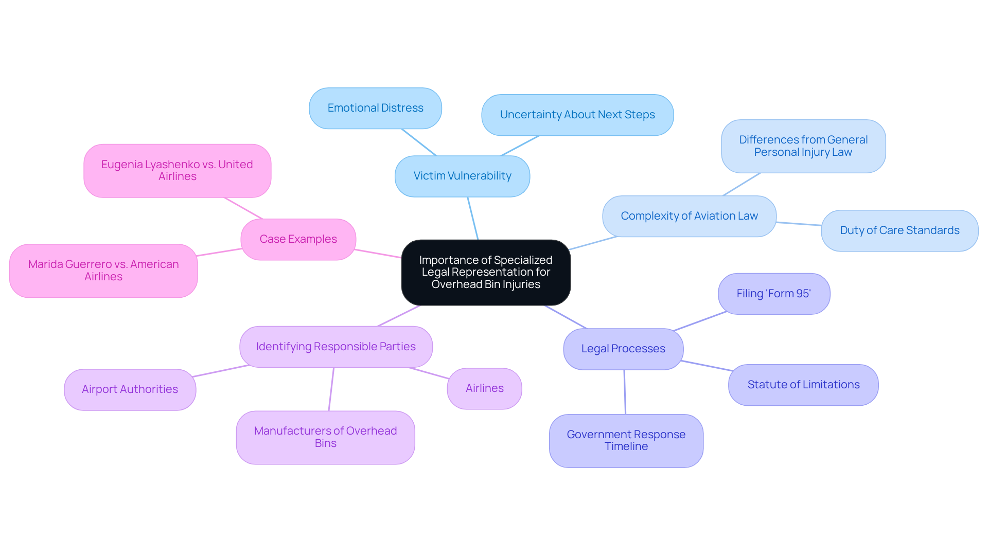 This mindmap illustrates the key aspects of why specialized legal representation is crucial for victims of overhead bin injuries. Start at the center with the main idea, then explore the branches to understand the various factors that contribute to the need for expert legal help.