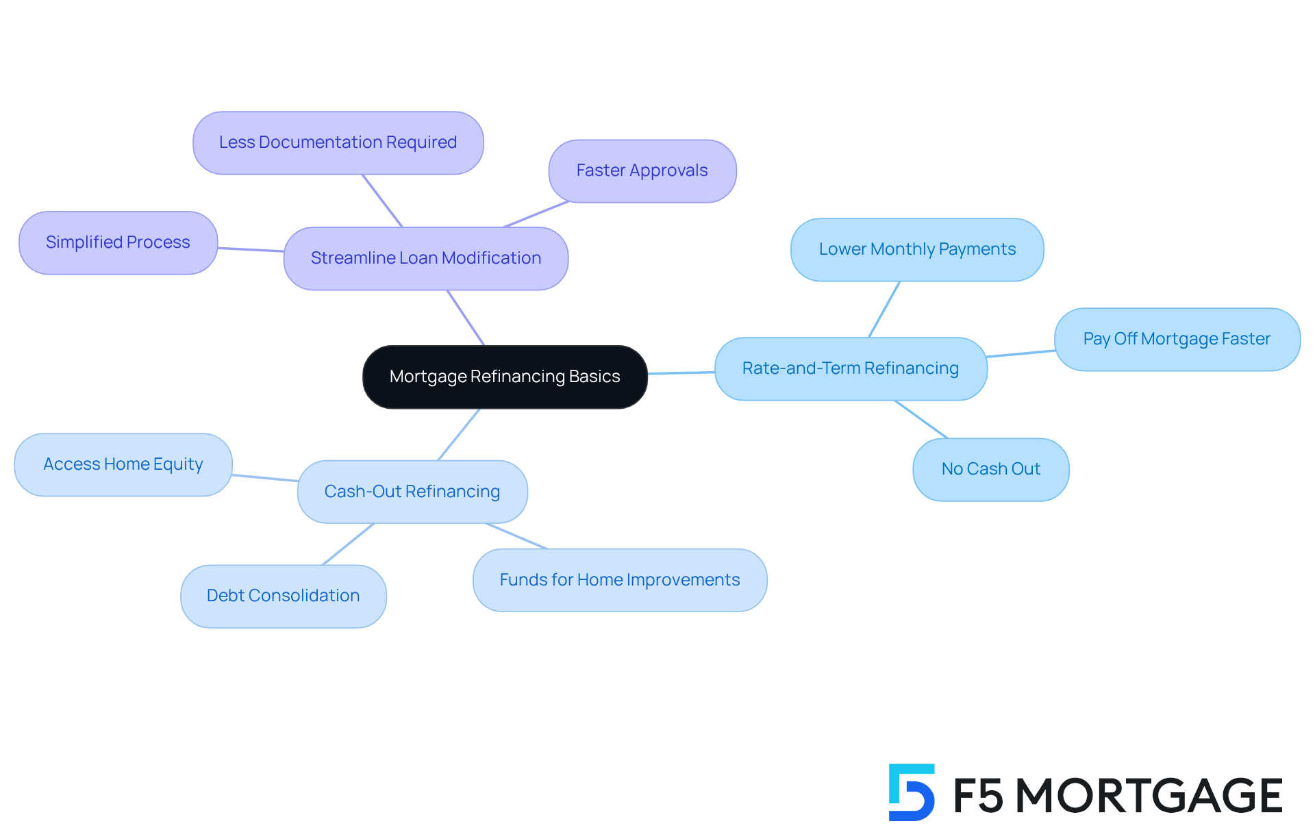 The central node represents the main topic of mortgage refinancing. Each branch shows a different refinancing option, with further details on what each option entails. The colors help distinguish between the types, making it easier to follow the information.