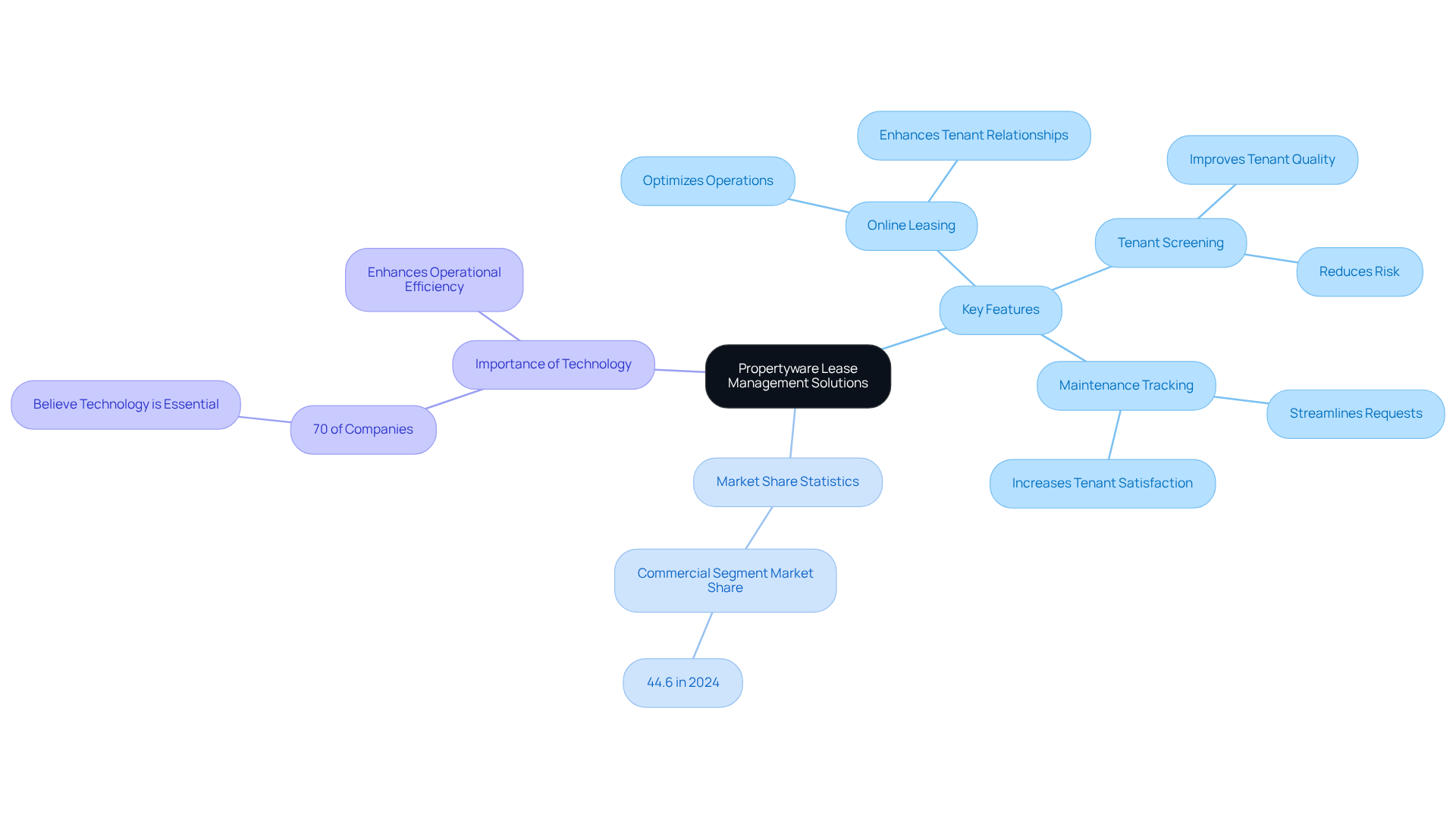 The central node represents Propertyware, with branches showing its key features and their benefits. Additional branches highlight important statistics about market share and the role of technology in improving efficiency.