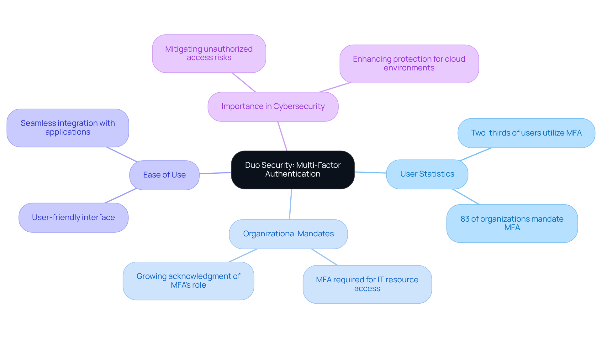 The central node represents Duo Security's MFA, with branches showing key statistics and benefits. Each branch highlights important aspects of MFA's role in enhancing security, making it easy to see how they connect.