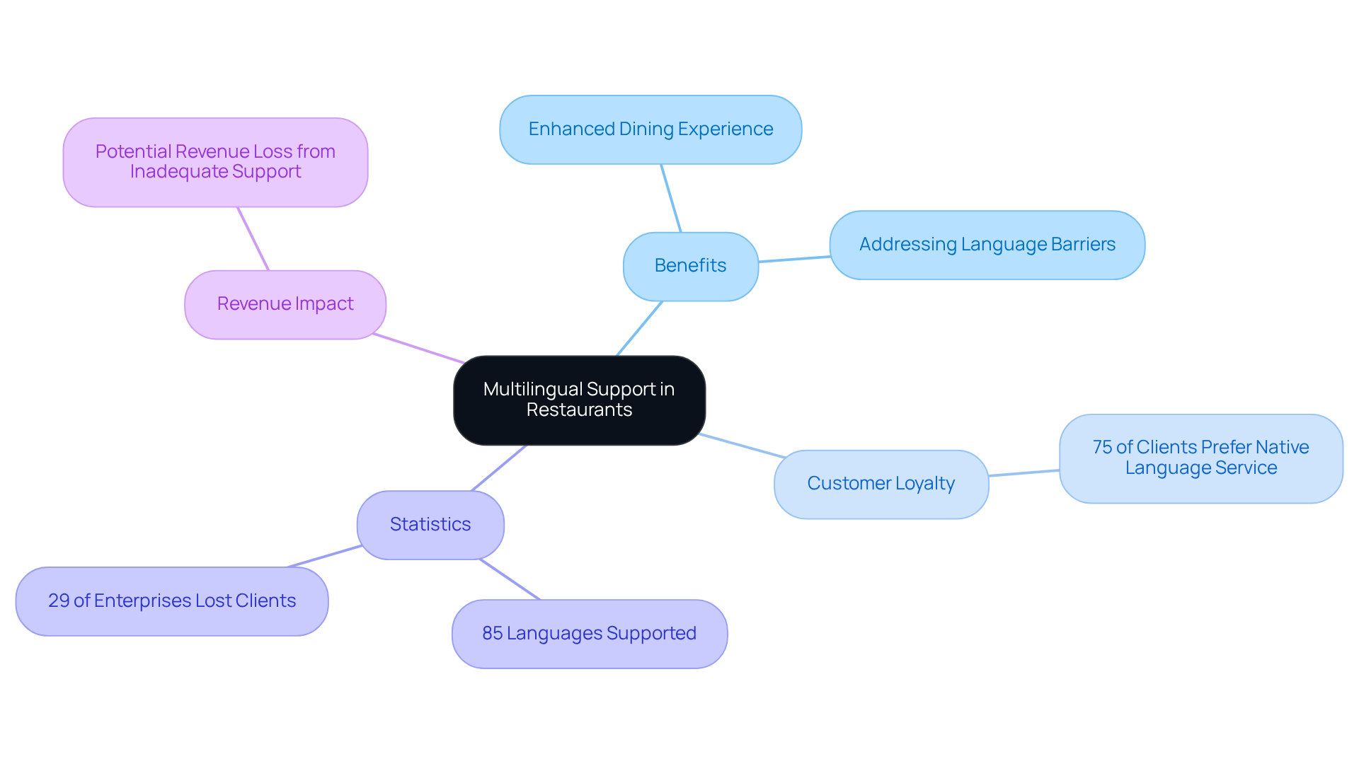 The central node represents the main topic, while branches show the benefits, statistics, and implications of multilingual support. Each branch highlights important points that contribute to understanding how language capabilities can enhance customer experience and business success.