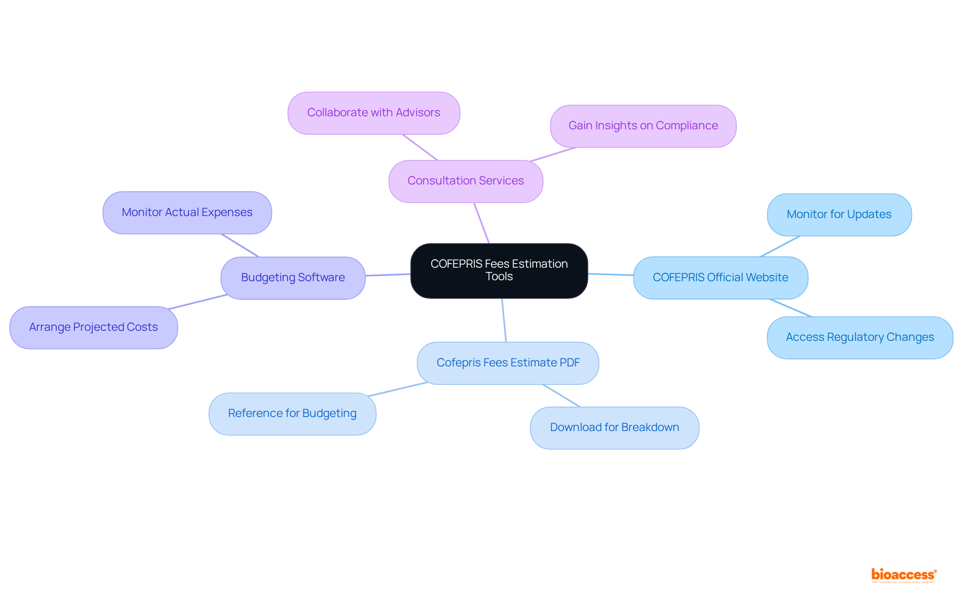 The center node represents the overall goal of estimating fees, while each branch identifies a key resource that can assist in this process. Follow the branches to see how each tool contributes to accurate budgeting and financial planning.