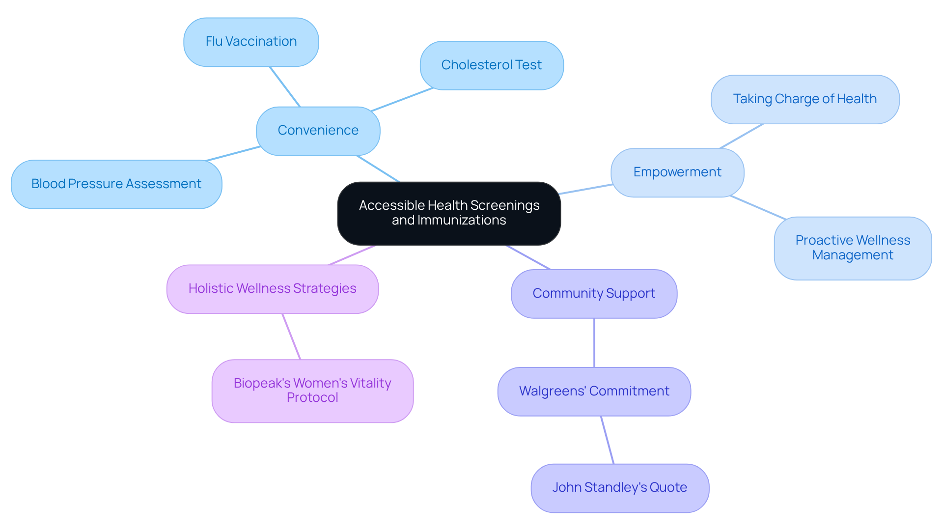 The central node represents the main theme, while the branches illustrate different aspects of how Walgreens supports women's health. Each branch shows a specific area of focus, making it easy to understand the comprehensive approach to wellness.