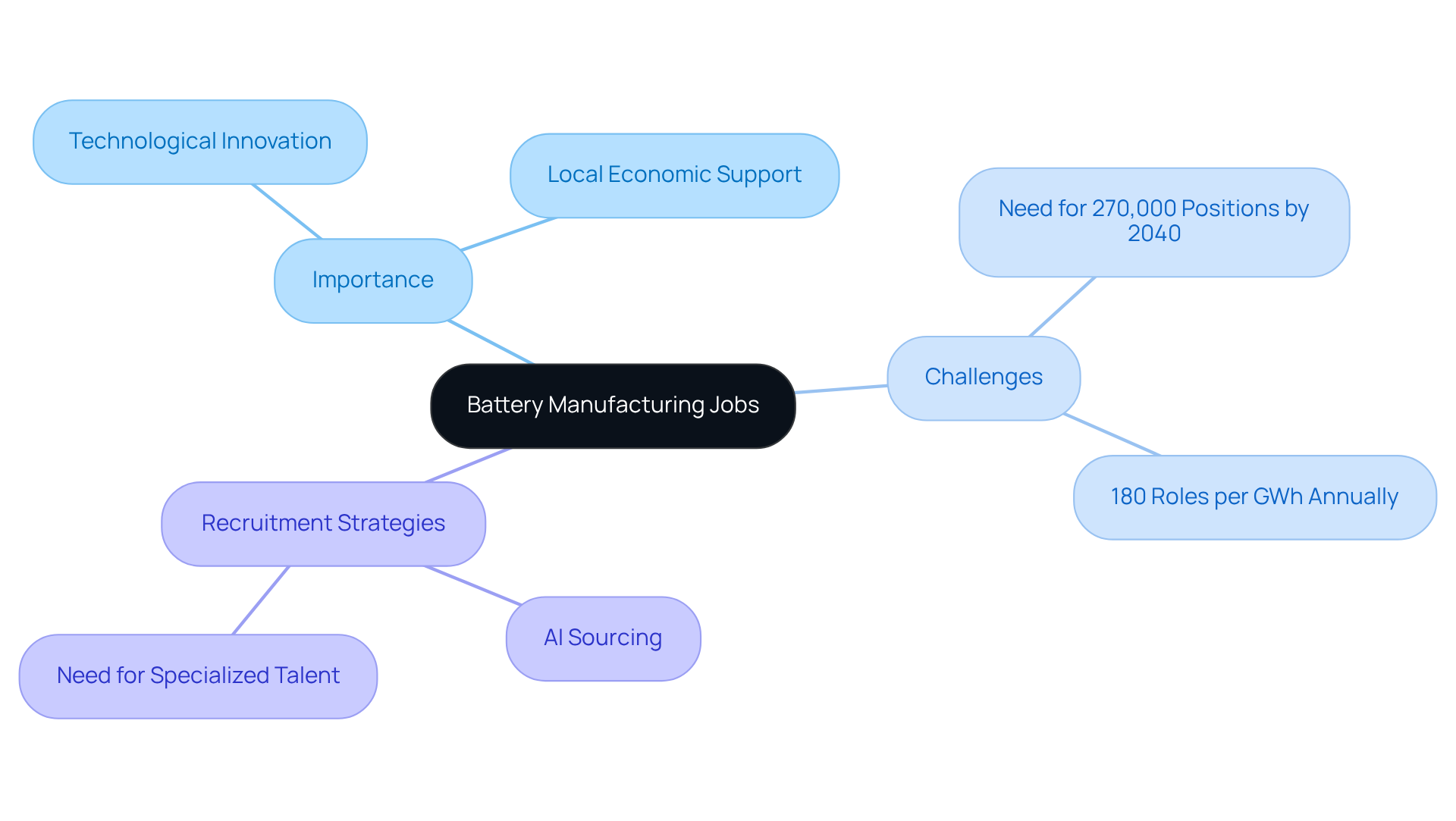 The center represents the main topic, while branches show related areas like why these jobs matter, the challenges in hiring, and how recruitment can help. Follow the branches to explore each aspect. The center represents the main topic, while branches show related areas like why these jobs matter, the challenges in hiring, and how recruitment can help. Follow the branches to explore each aspect.