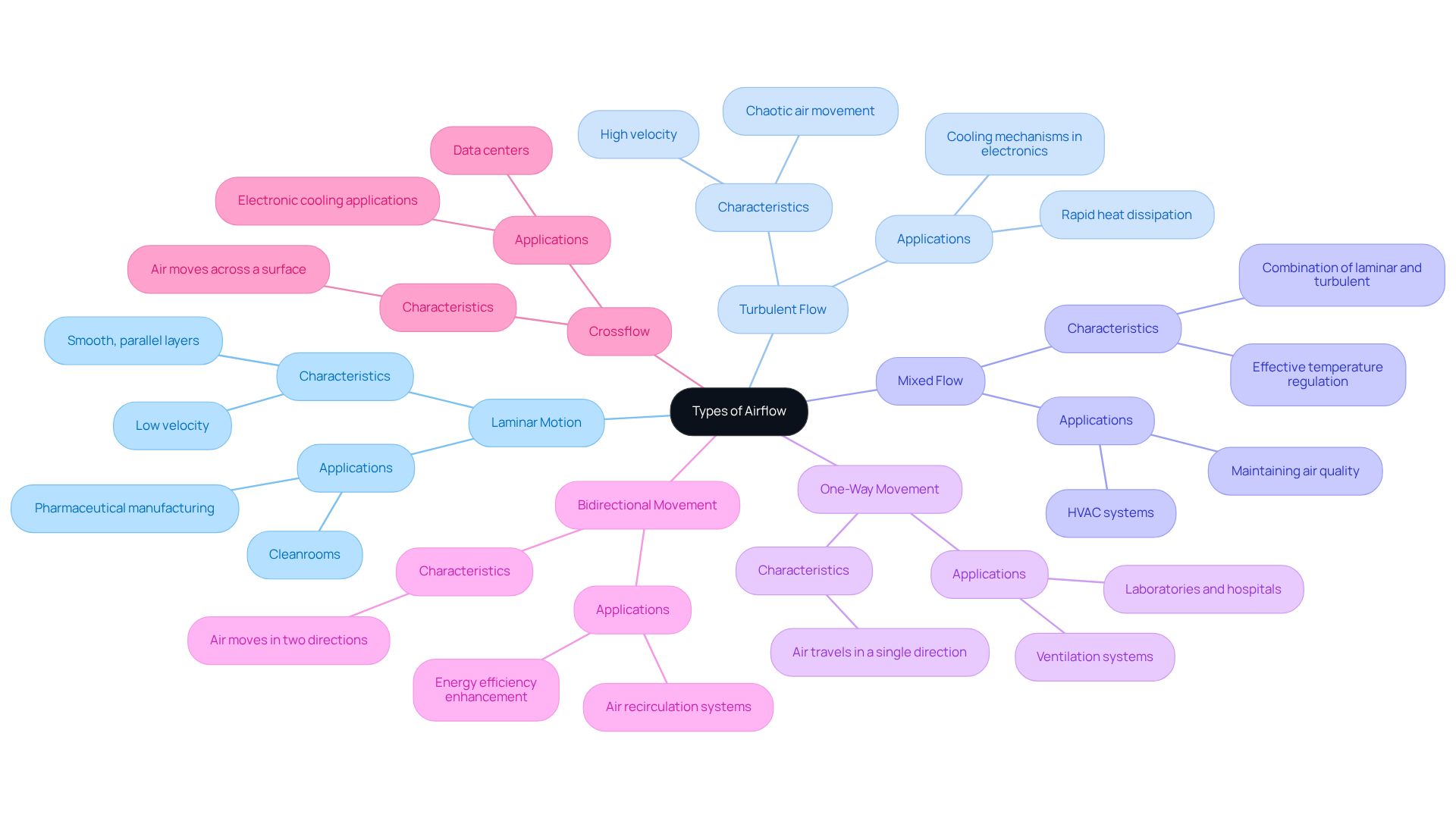 The central node represents the main topic of airflow types. Each branch leads to a specific type, with further details on its characteristics and applications. The colors help differentiate between the types, making it easier to follow along.