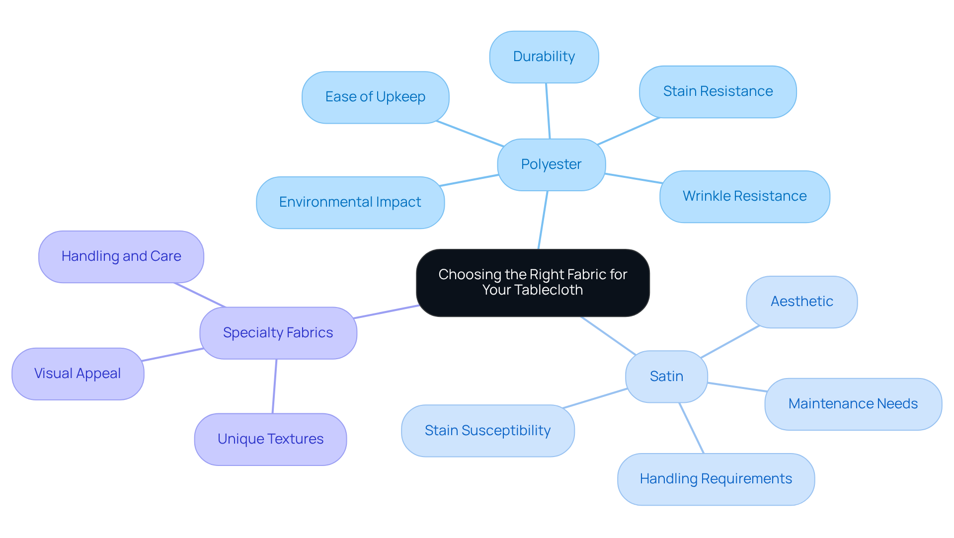 The central node represents the main topic, while the branches show different fabric types and their specific features. Explore each branch to understand the pros and cons of each fabric choice. The central node represents the main topic, while the branches show different fabric types and their specific features. Explore each branch to understand the pros and cons of each fabric choice.