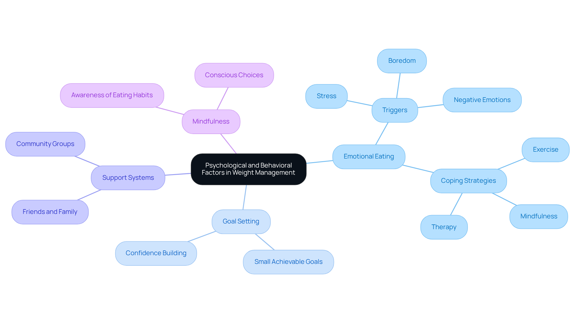 This mindmap shows how different psychological and behavioral factors affect weight management. Start at the center with the main topic, then follow the branches to explore each factor and its related concepts. Each color represents a different area of focus, making it easier to see how they connect.
