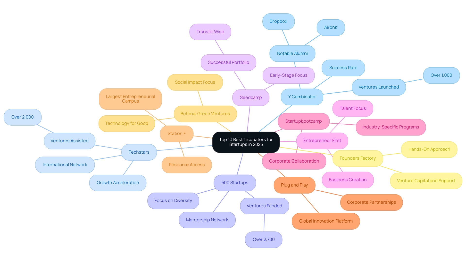 Top 10 Best Incubators: Nurturing Startups in 2025