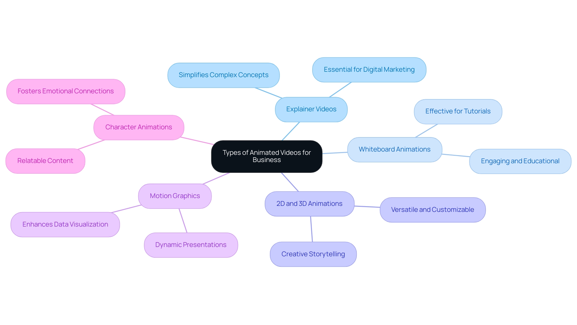 The central node represents the overall topic, with branches illustrating the different types of animated videos and their respective benefits.