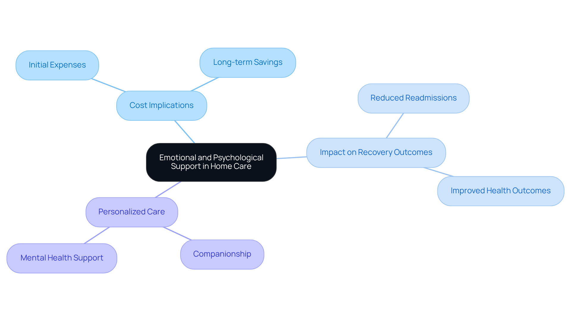 The central node represents the core topic of emotional support in home care. Each branch shows how this support affects costs and recovery, making it clear why integrating such services is beneficial.