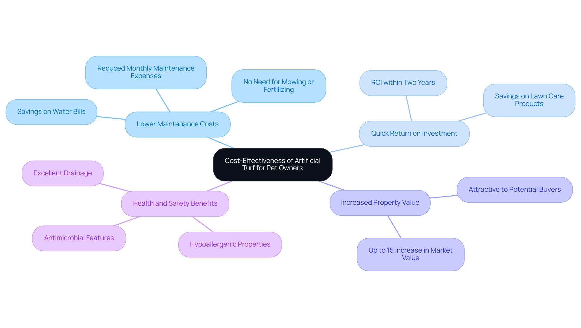 Start at the center with the main idea, then follow the branches to explore each benefit. Each color represents a different category of advantages, making it easy to see how they all connect to the overall cost-effectiveness.