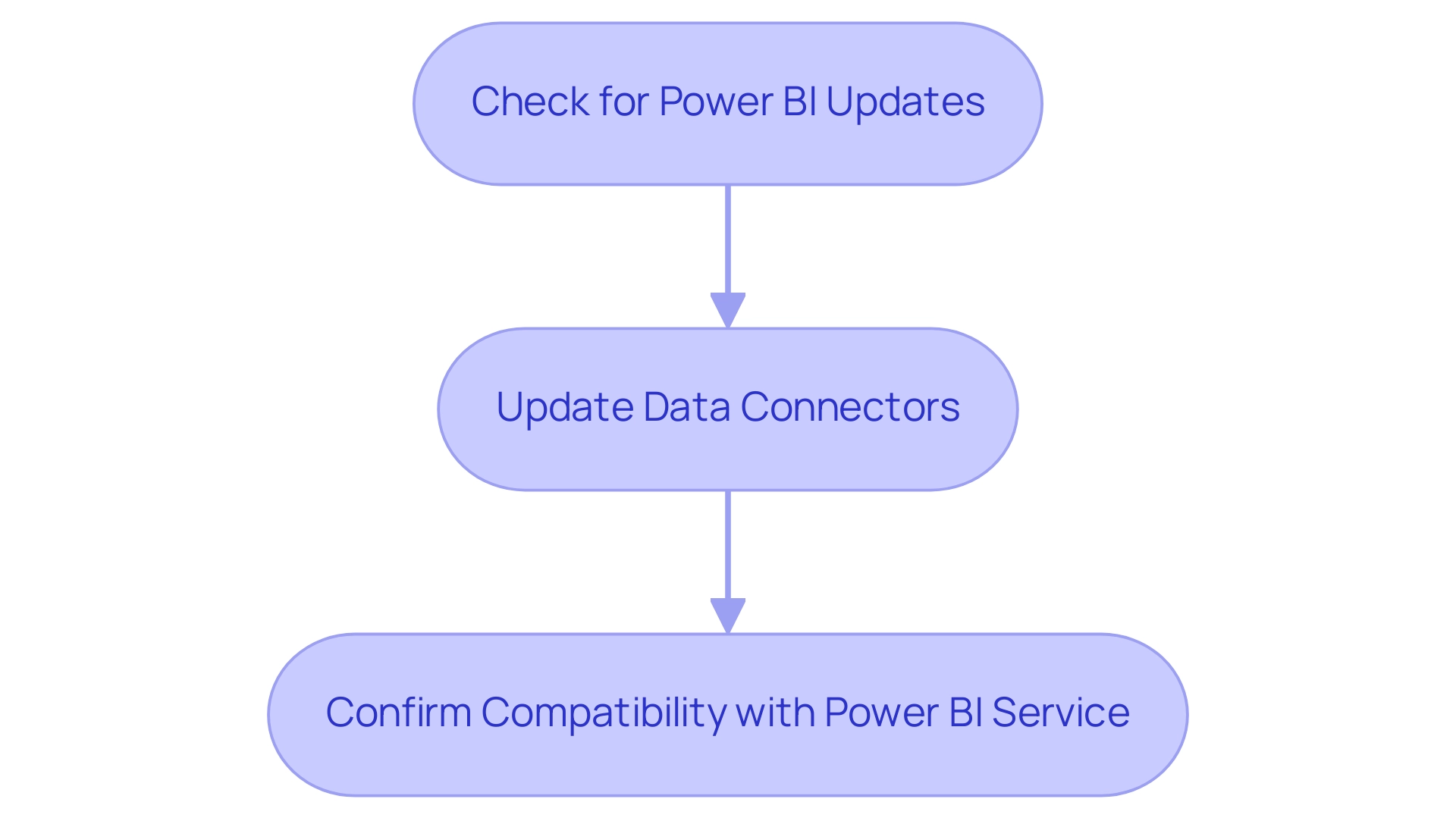 Each box represents a step in the update and compatibility process: blue for checking updates, green for updating connectors, and orange for confirming compatibility.