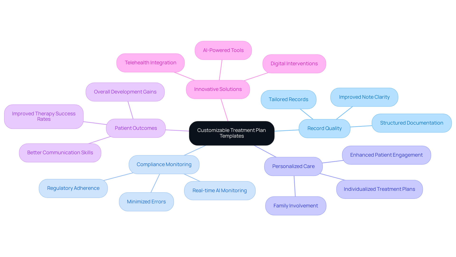 Start at the center with the main idea of customizable treatment plans, then explore the branches that show how they improve record quality, compliance, and patient care. Each branch represents a key benefit or aspect, making it easy to see how everything connects.
