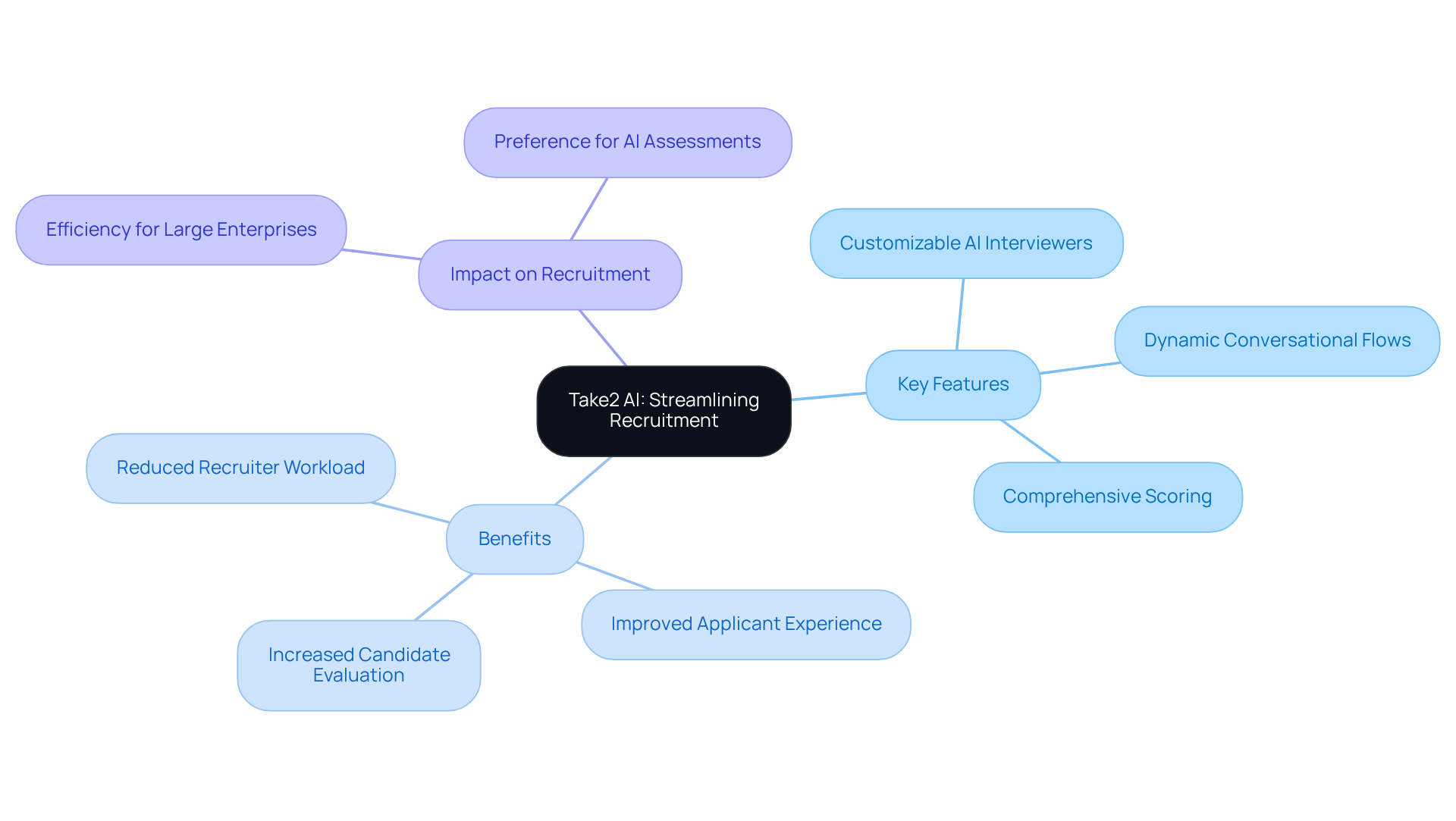 Start at the center with Take2 AI, then explore the branches to see its features, benefits, and how it impacts the recruitment process. Each branch represents a different aspect of the platform, making it easy to understand its comprehensive approach.