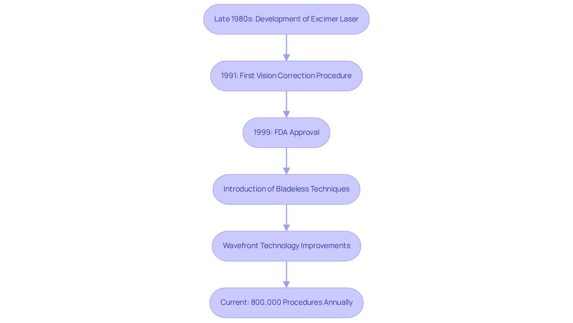 This flowchart shows the key milestones in the history of laser eye surgery. Each box represents an important event or innovation, and the arrows indicate how these developments connect over time. Follow the flow to understand how laser eye surgery has advanced from its inception to its current status as a common elective procedure. This flowchart shows the key milestones in the history of laser eye surgery. Each box represents an important event or innovation, and the arrows indicate how these developments connect over time. Follow the flow to understand how laser eye surgery has advanced from its inception to its current status as a common elective procedure.