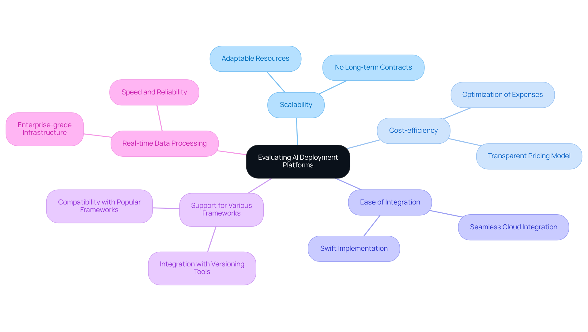 Start at the center with the main topic, then follow the branches to explore each key criterion. Each branch represents an important factor to consider when evaluating AI deployment systems. Start at the center with the main topic, then follow the branches to explore each key criterion. Each branch represents an important factor to consider when evaluating AI deployment systems.