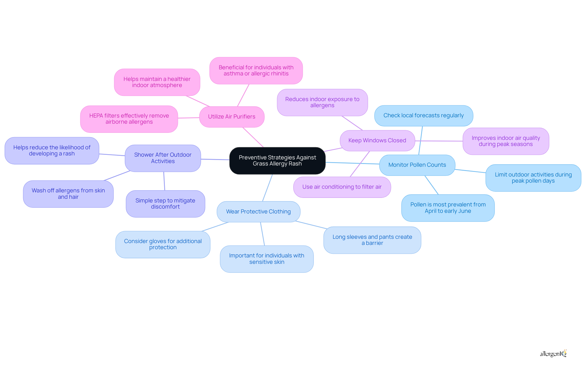 The central node represents the main goal of preventing grass allergy rash. Each branch shows a different strategy, and the sub-branches provide additional tips or details to help you understand how to implement each strategy effectively.