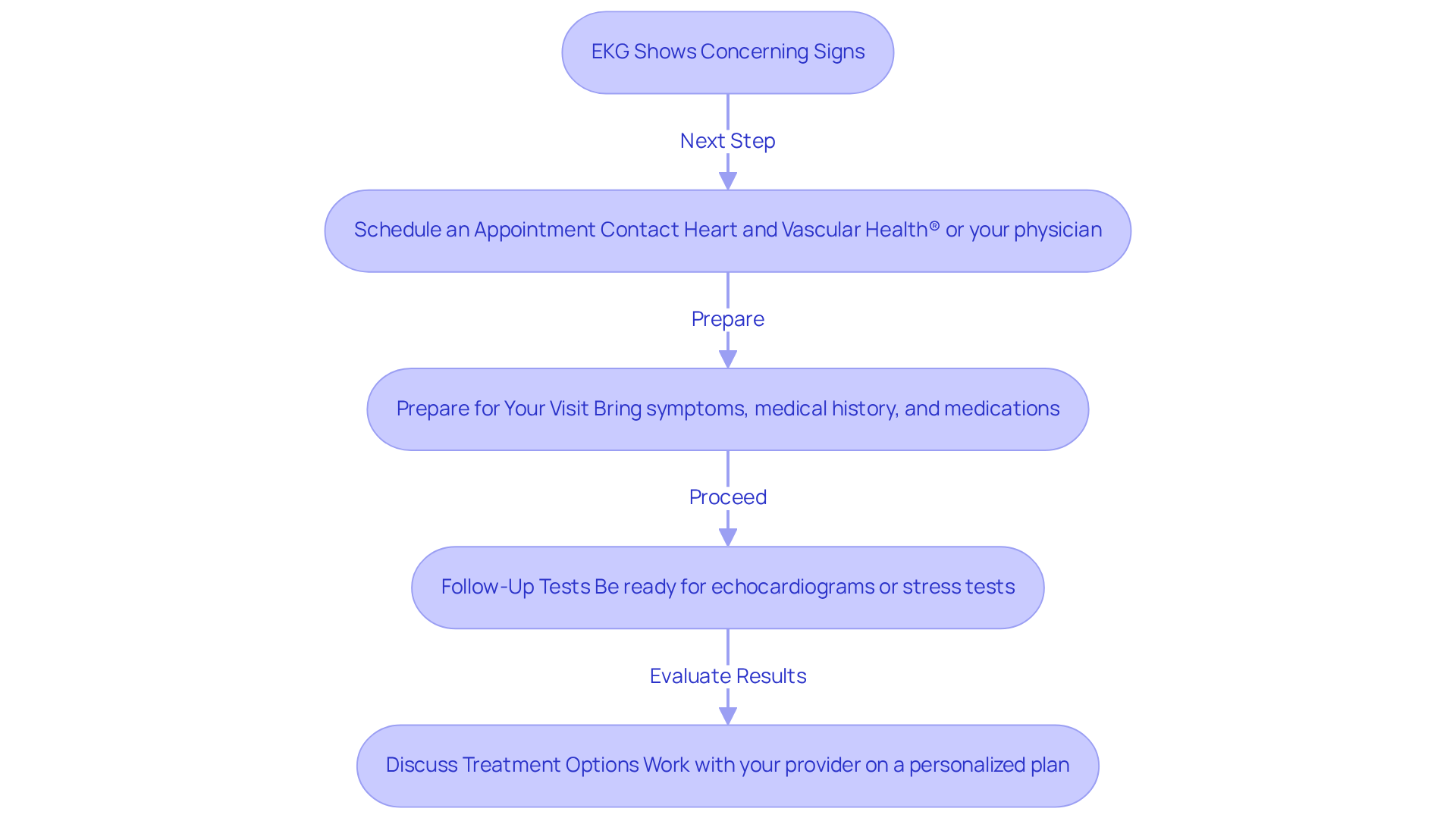This flowchart guides you through the steps to take after an EKG shows concerning signs. Follow the arrows to see what to do next, from scheduling an appointment to discussing treatment options with your healthcare provider. This flowchart guides you through the steps to take after an EKG shows concerning signs. Follow the arrows to see what to do next, from scheduling an appointment to discussing treatment options with your healthcare provider.