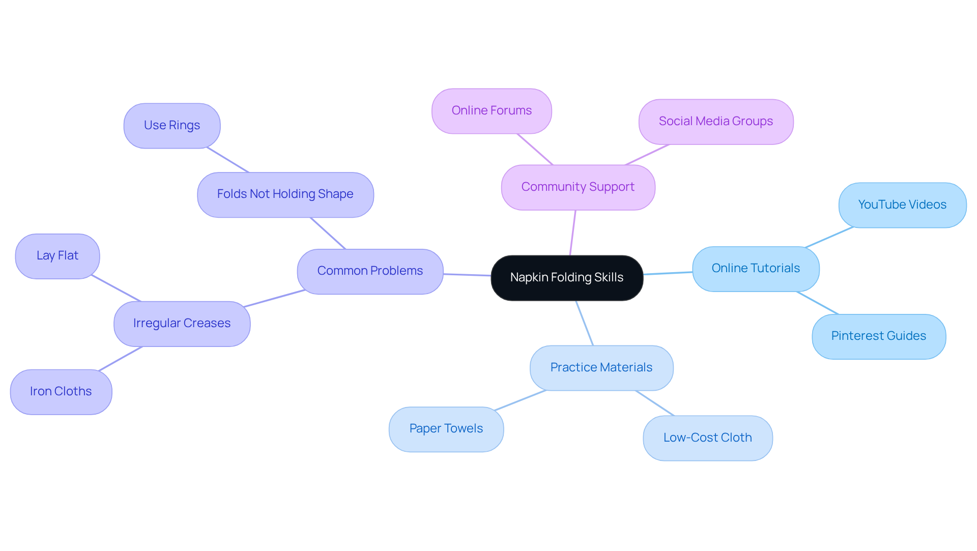 The center represents your goal of improving napkin folding. Each branch shows different resources or tips that can help you achieve that goal. Follow the branches to explore various ways to enhance your skills.
