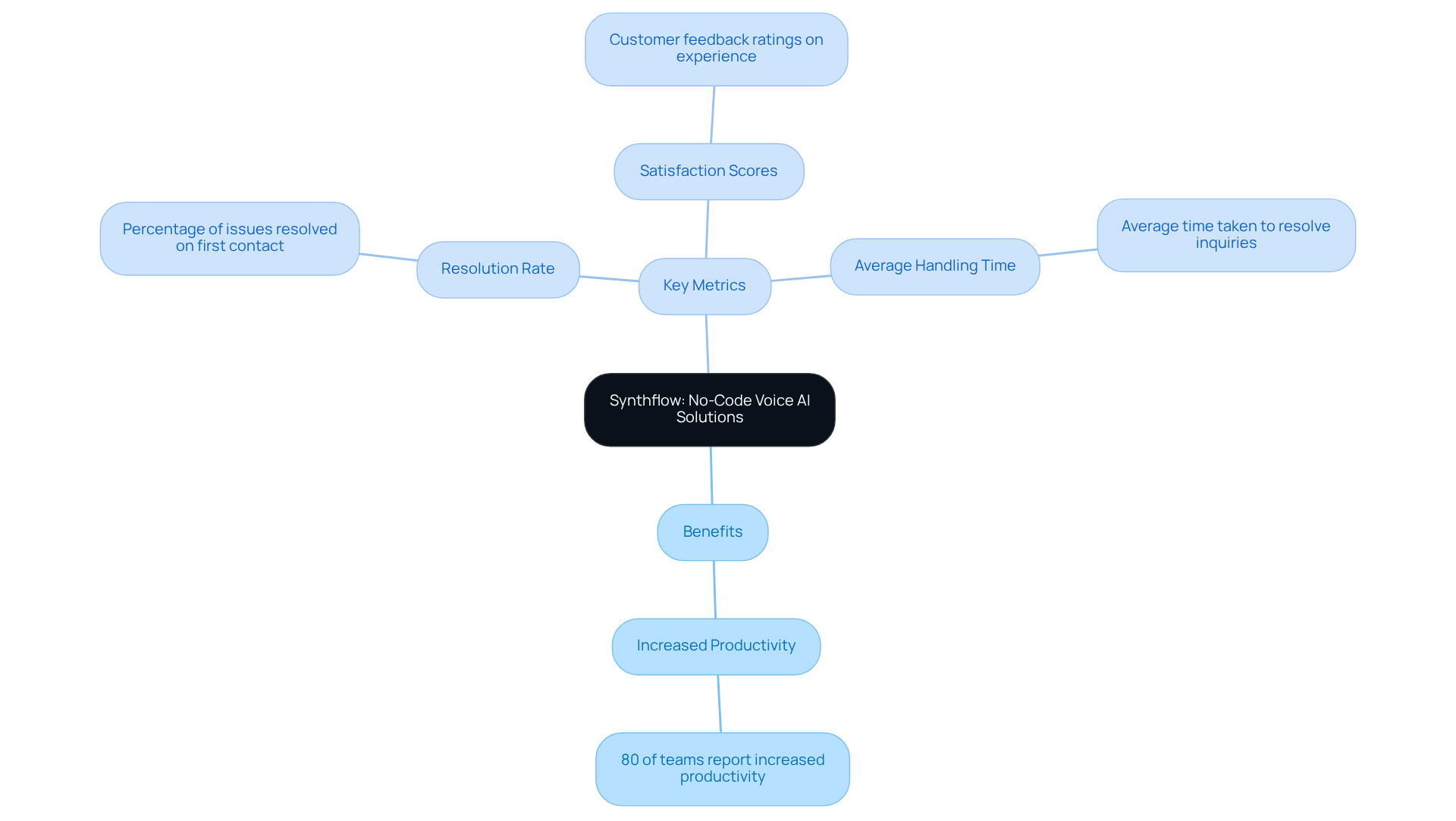 The central node represents Synthflow's no-code solutions, while the branches show the benefits and metrics that help evaluate its effectiveness. Each metric is important for understanding how well the voice AI solutions perform.