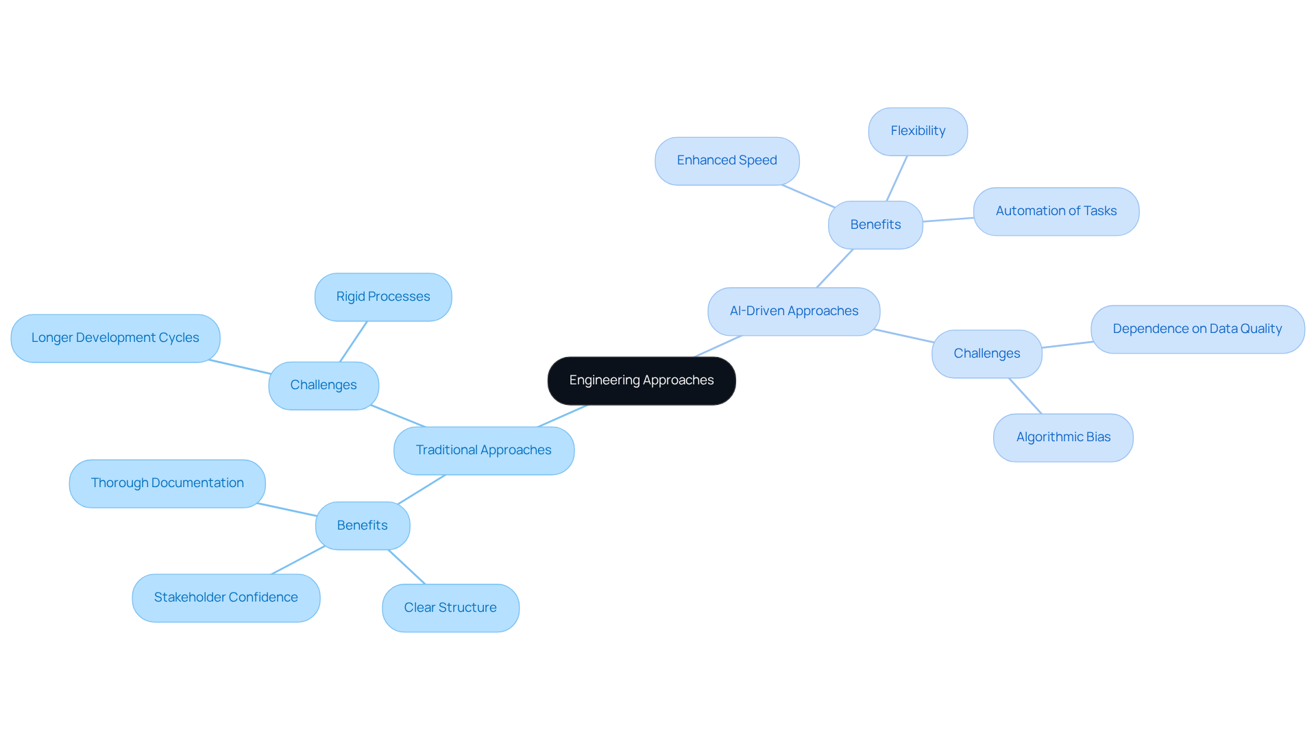 This mindmap shows the two main engineering approaches: Traditional and AI-Driven. Each approach has its own set of benefits and challenges. Follow the branches to see how each method contributes to project outcomes. This mindmap shows the two main engineering approaches: Traditional and AI-Driven. Each approach has its own set of benefits and challenges. Follow the branches to see how each method contributes to project outcomes.
