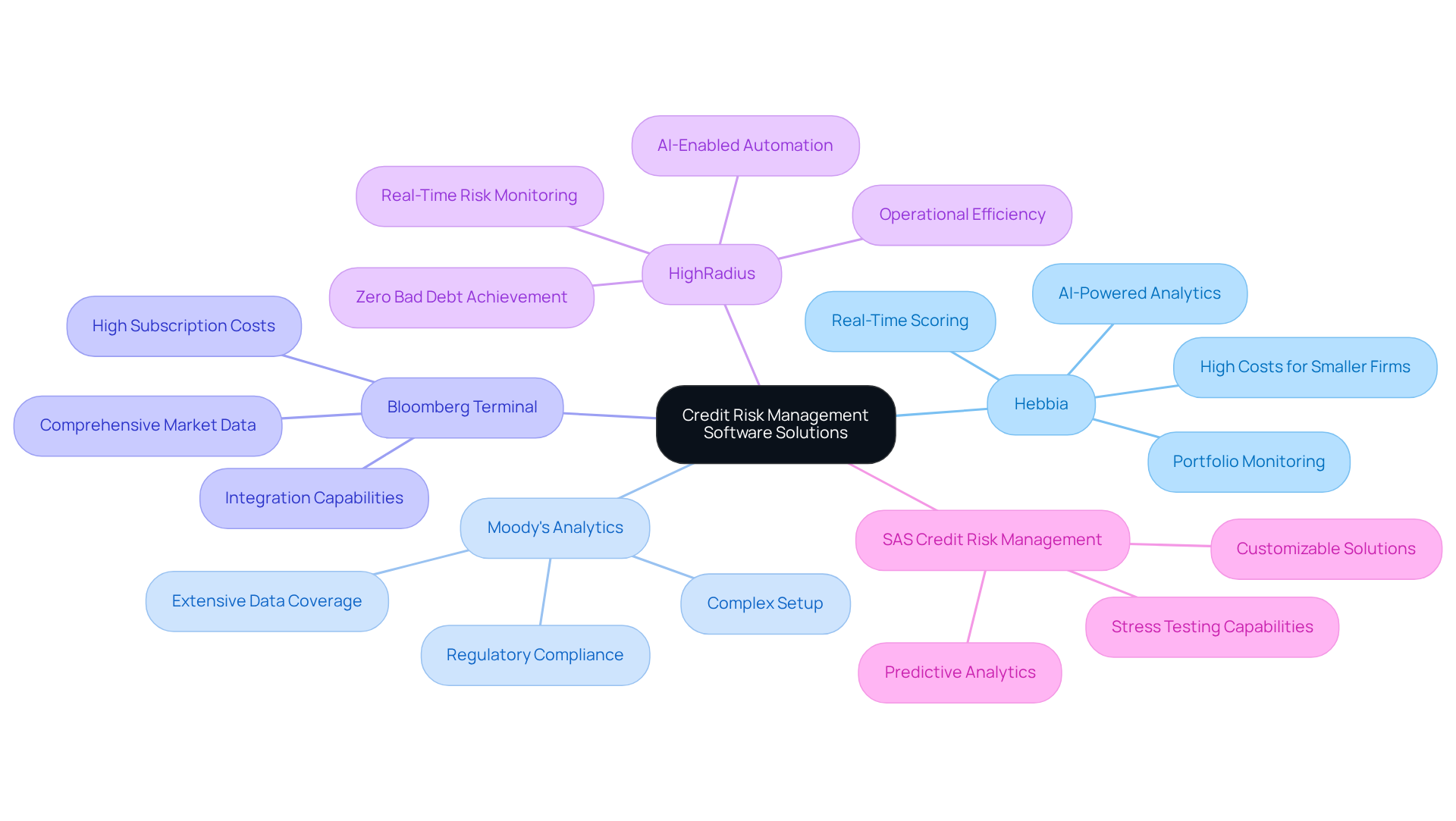 This mindmap starts with the central theme of credit risk management software. Each branch represents a different software solution, and the sub-branches highlight their key features. This layout helps you see at a glance what each option offers and how they differ from one another.
