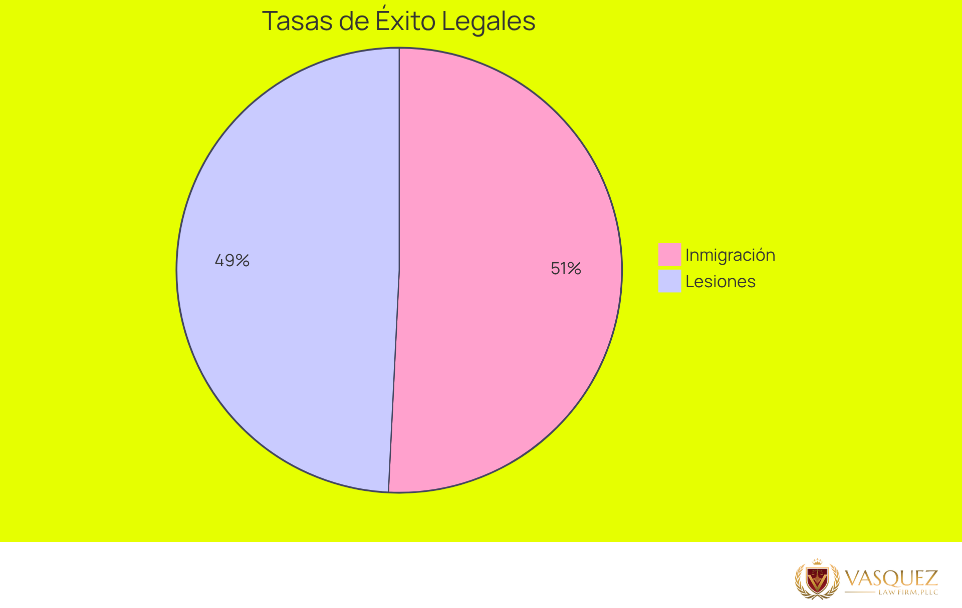 Cada segmento del gráfico representa la tasa de éxito en diferentes áreas legales: el azul muestra el éxito en inmigración y el verde en lesiones. Cuanto más grande sea el segmento, mayor es la tasa de éxito.