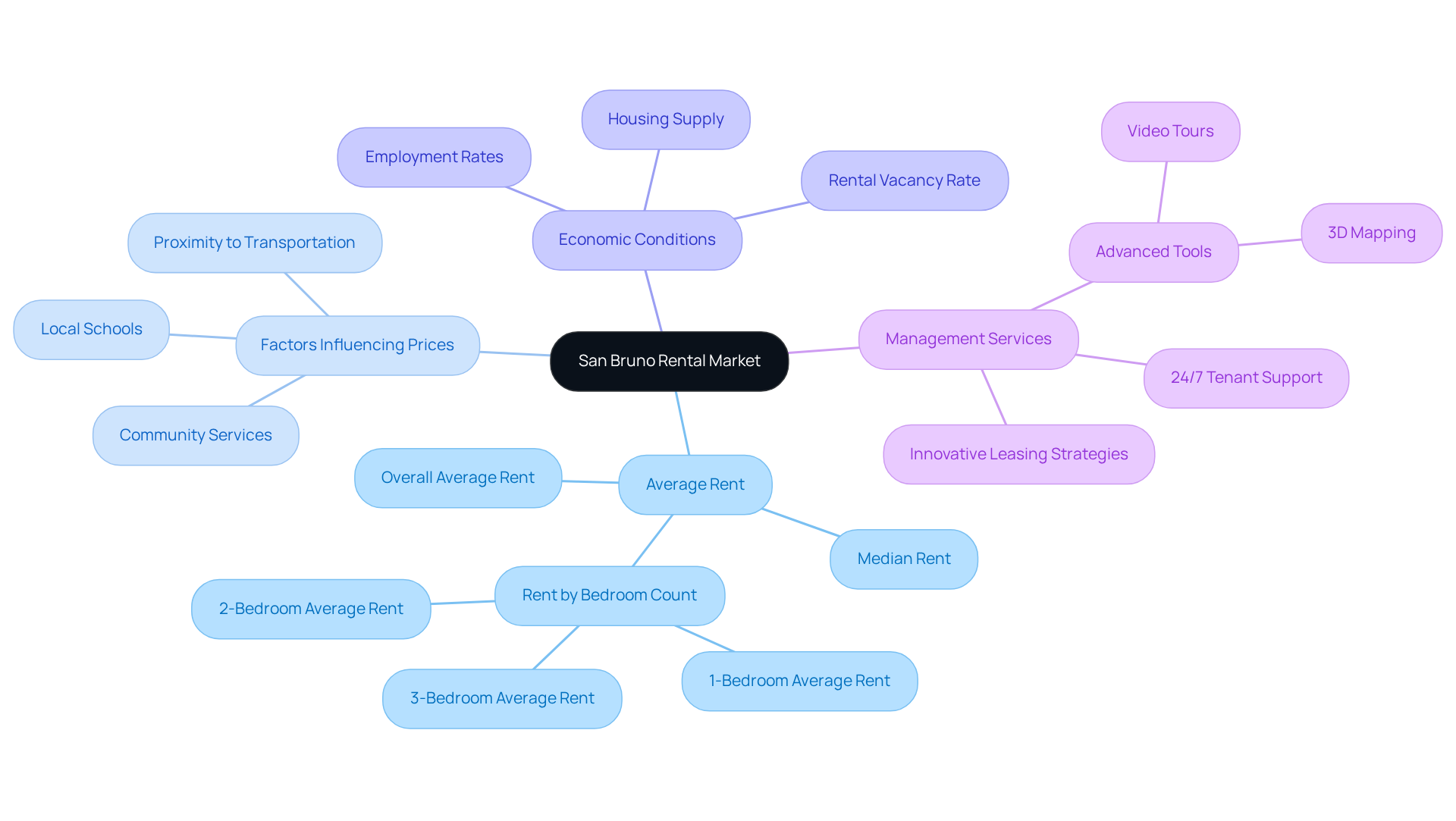 The central node represents the rental market, with branches showing average rent, influencing factors, economic conditions, and management services. Each branch helps you understand how these elements interact in the rental landscape. The central node represents the rental market, with branches showing average rent, influencing factors, economic conditions, and management services. Each branch helps you understand how these elements interact in the rental landscape.