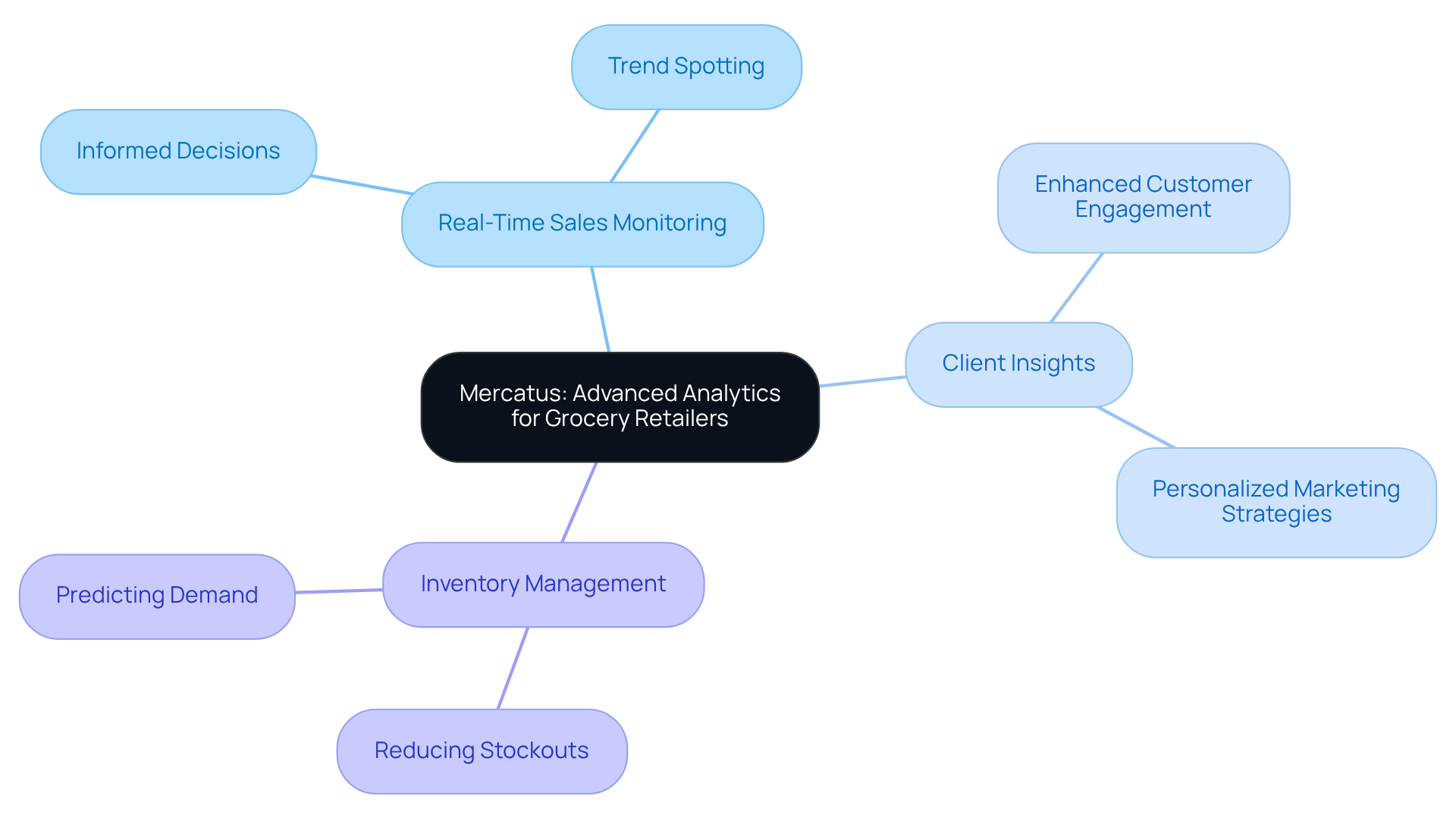 The central node represents Mercatus, while the branches illustrate its key features and how they contribute to better decision-making and customer satisfaction in grocery retail. The central node represents Mercatus, while the branches illustrate its key features and how they contribute to better decision-making and customer satisfaction in grocery retail.