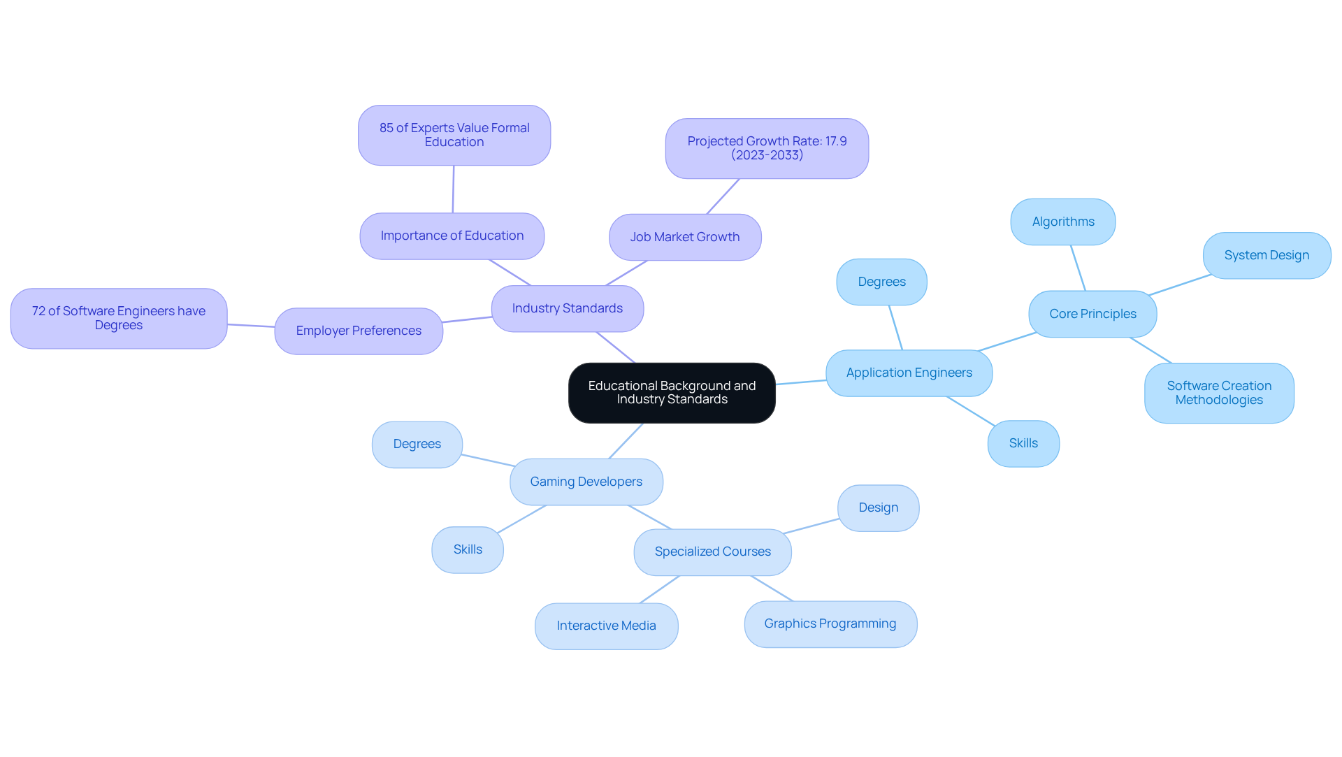 The central node represents the main topic, while the branches show different aspects of educational backgrounds and industry standards. Each sub-branch provides more detail, helping you understand how these elements connect. The central node represents the main topic, while the branches show different aspects of educational backgrounds and industry standards. Each sub-branch provides more detail, helping you understand how these elements connect.