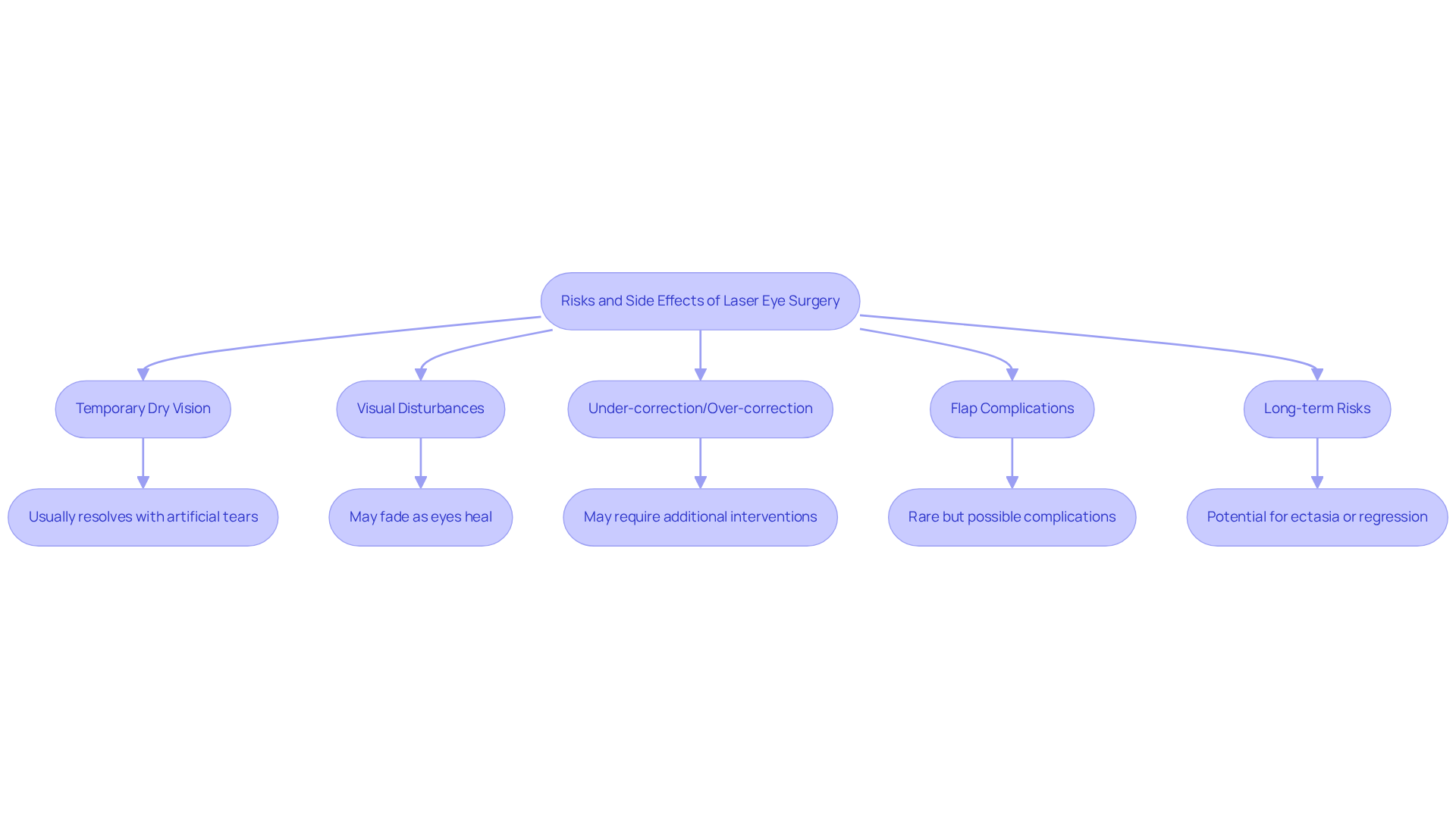This flowchart outlines the potential risks and side effects you might encounter with laser eye surgery. Each box represents a different risk, and the arrows guide you through understanding how these risks can affect your experience. The goal is to help you visualize what to consider before making your decision. This flowchart outlines the potential risks and side effects you might encounter with laser eye surgery. Each box represents a different risk, and the arrows guide you through understanding how these risks can affect your experience. The goal is to help you visualize what to consider before making your decision.