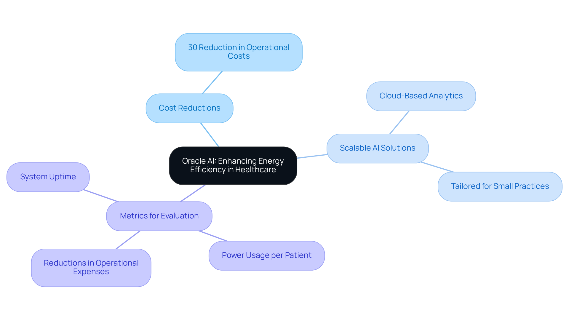 The central node represents Oracle AI's impact, while branches show how it achieves energy efficiency through cost reductions, scalable solutions, and key metrics. Each branch helps visualize the interconnected aspects of the topic.