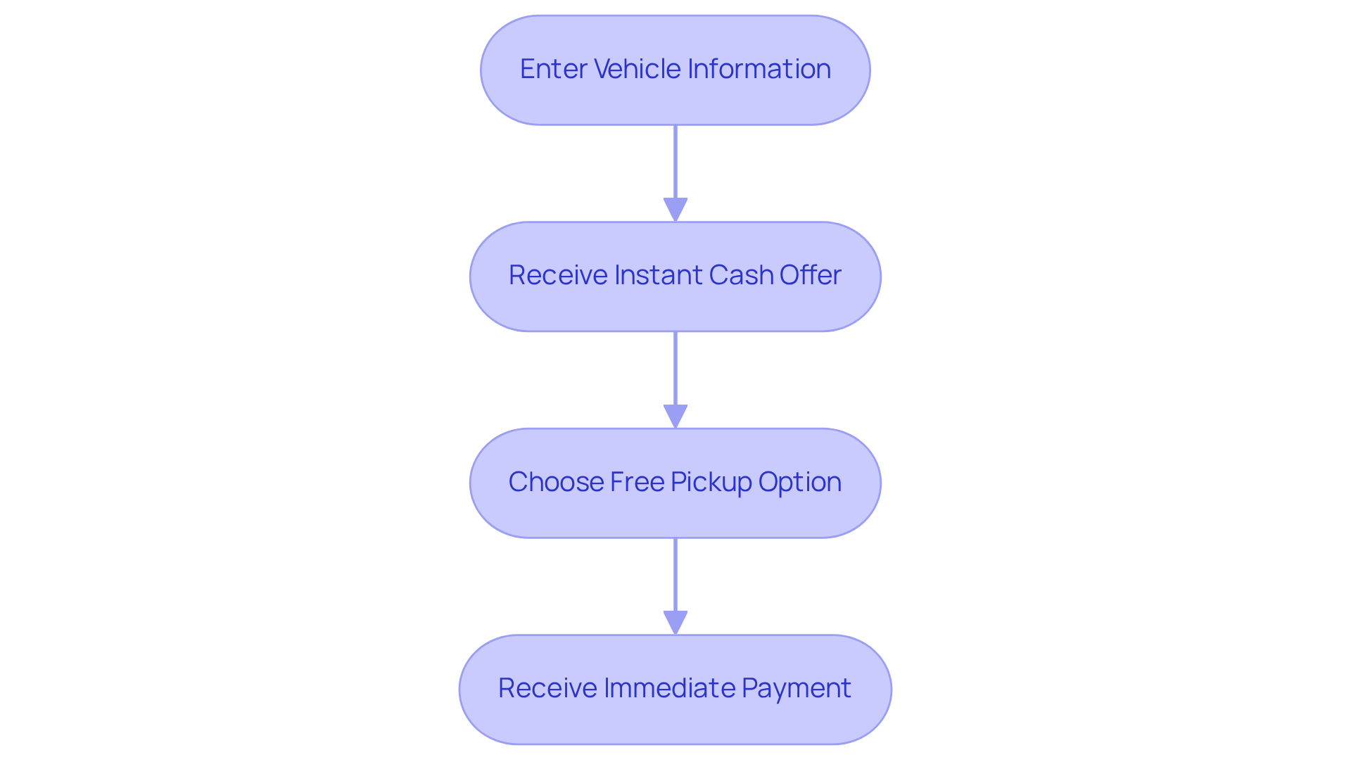 Follow the arrows to see how selling your car through Carvana works - from entering your vehicle info to getting paid quickly! Follow the arrows to see how selling your car through Carvana works - from entering your vehicle info to getting paid quickly!
