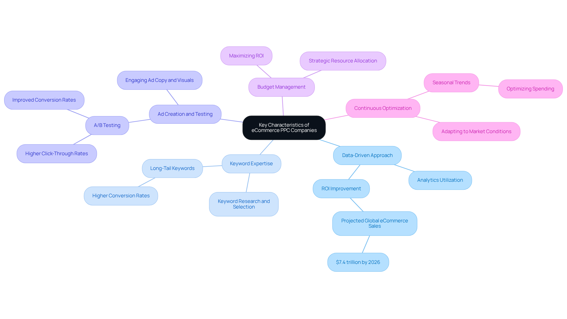 The central node represents the overall theme, while each branch highlights a specific characteristic of successful eCommerce PPC companies. The sub-branches provide additional details or examples, helping you understand how each characteristic contributes to effective PPC strategies.