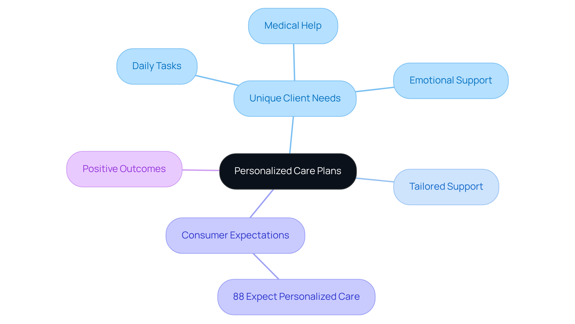 The central node represents the main idea of personalized care, while the branches show different aspects of how care is tailored to meet individual needs. Each sub-branch provides specific details that contribute to the overall understanding of personalized support.