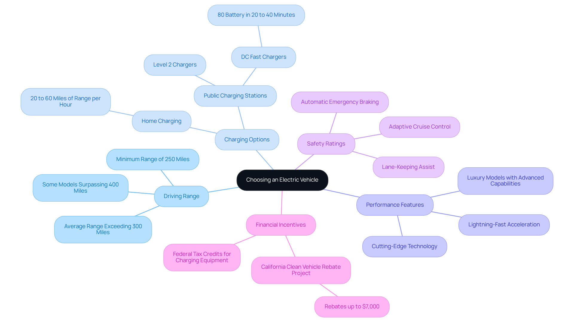 This mindmap helps you explore the important aspects of selecting an EV. Start at the center with the main topic, then follow the branches to discover each key factor and its details. Each color-coded branch represents a different category, making it easy to navigate through the considerations. This mindmap helps you explore the important aspects of selecting an EV. Start at the center with the main topic, then follow the branches to discover each key factor and its details. Each color-coded branch represents a different category, making it easy to navigate through the considerations.