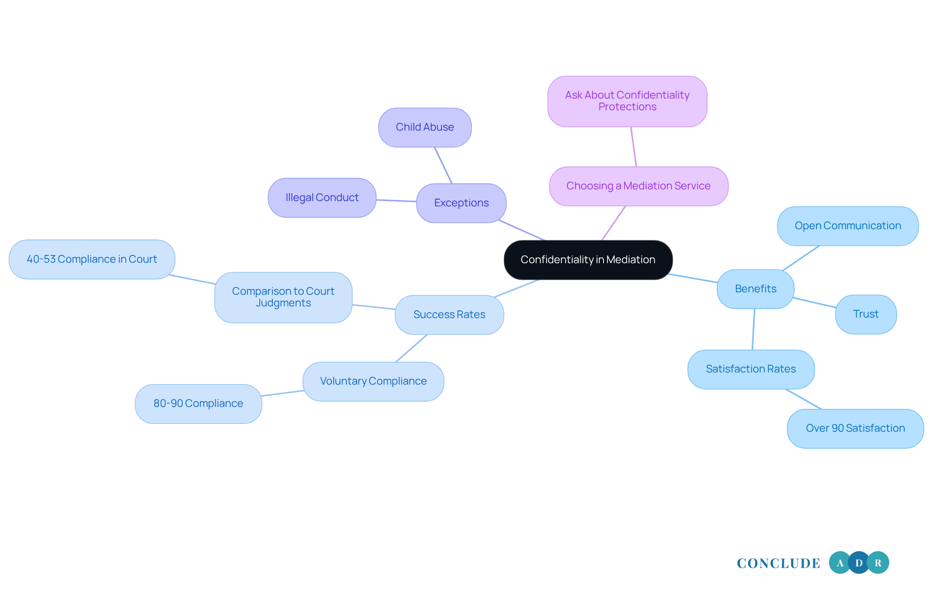 Start at the center with the main idea about confidentiality. Follow the branches to explore benefits, success rates, exceptions, and tips for selecting a mediation service. Start at the center with the main idea about confidentiality. Follow the branches to explore benefits, success rates, exceptions, and tips for selecting a mediation service.