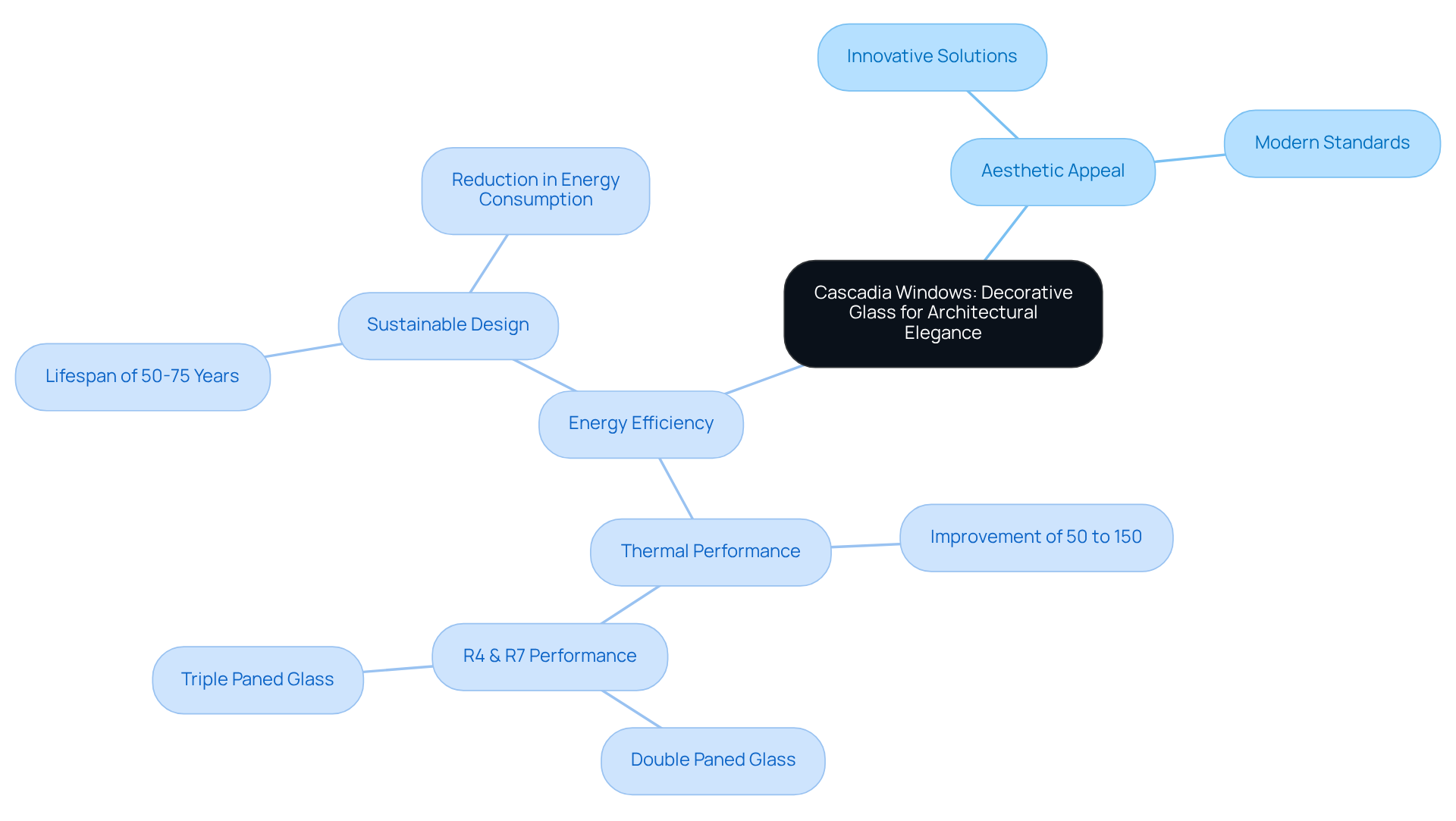 This mindmap illustrates how Lumina's decorative glass products enhance both the beauty and energy efficiency of commercial architecture. Each branch represents a key aspect of their contribution, helping you see how they work together to create livable and sustainable environments.